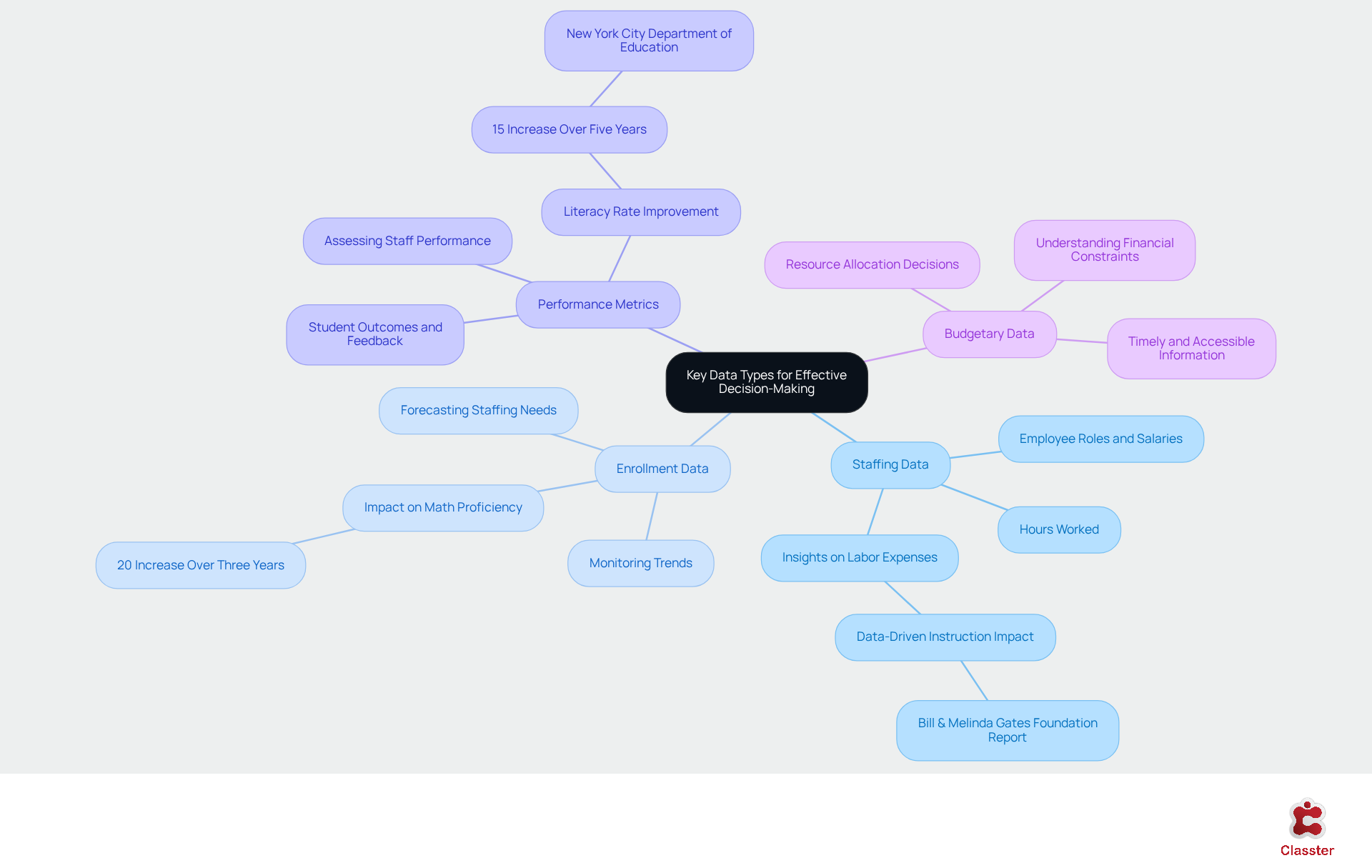 The central node represents the main focus on data types, while the branches show different categories that contribute to informed decision-making. Each sub-branch provides additional insights or examples related to that category.
