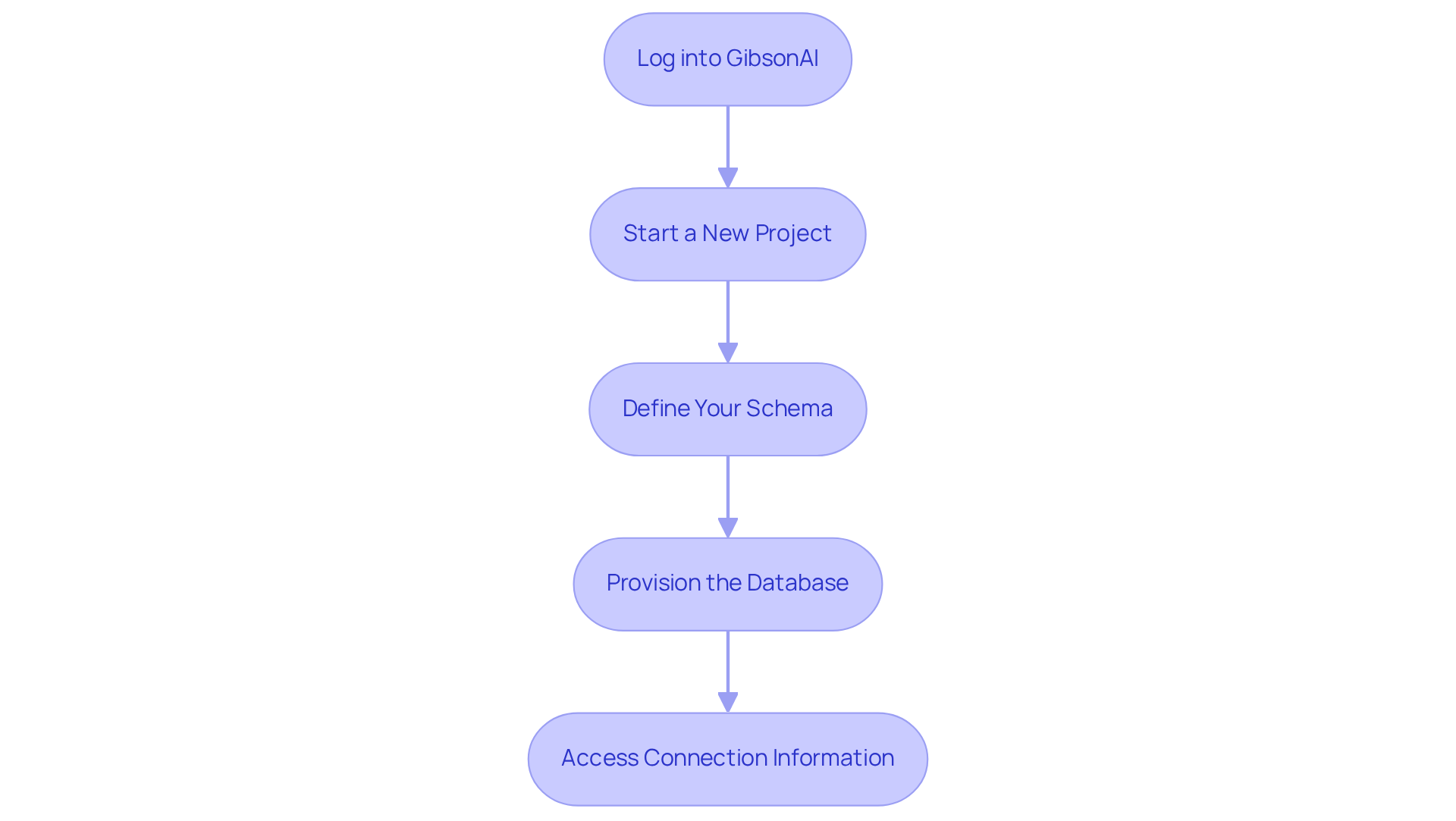 Master Instant Database Setup for Production Environments in 5 Steps