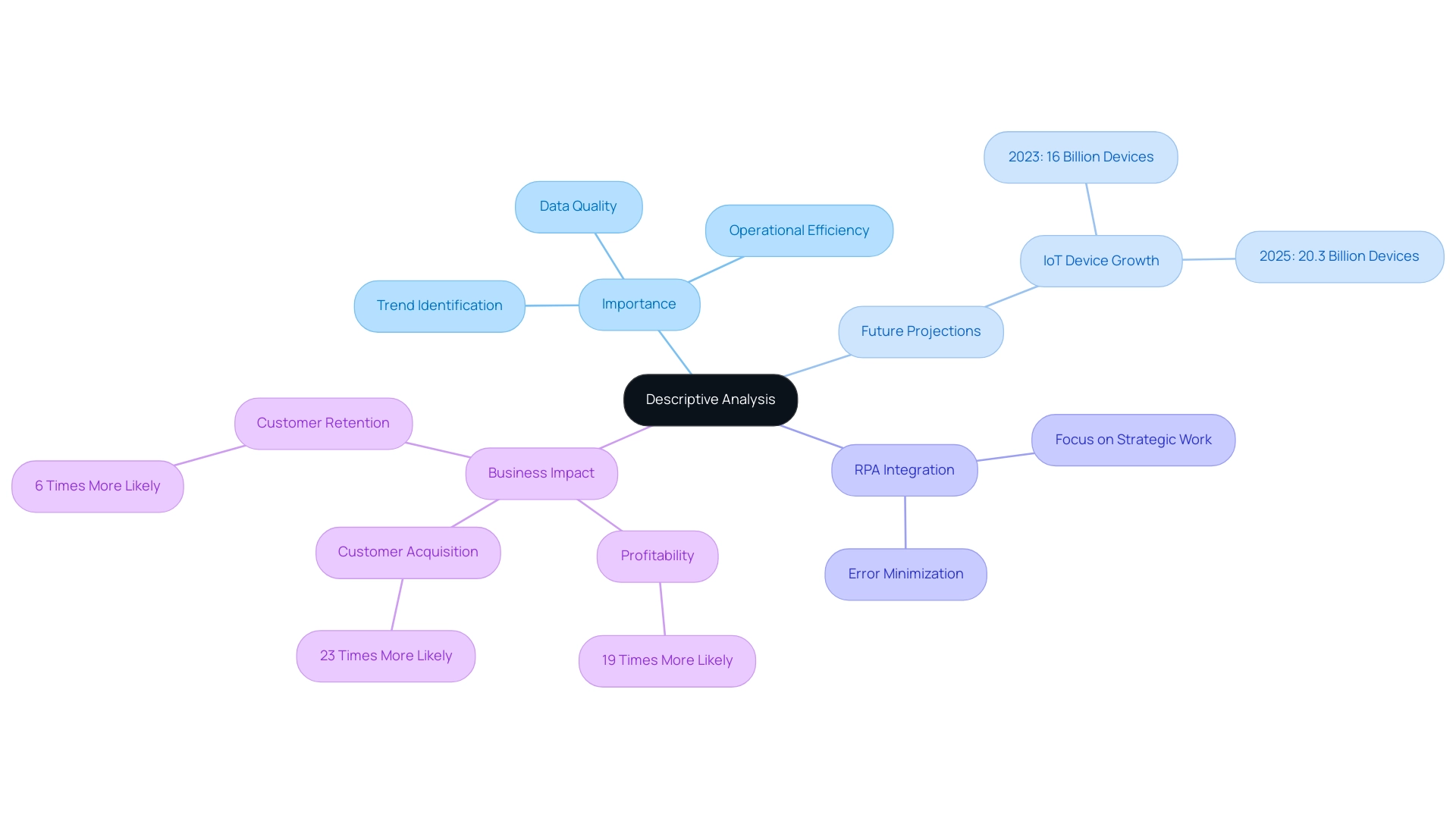 Central node represents descriptive analysis; branches illustrate importance, future projections, RPA integration, and business impacts, with colors differentiating each major concept.