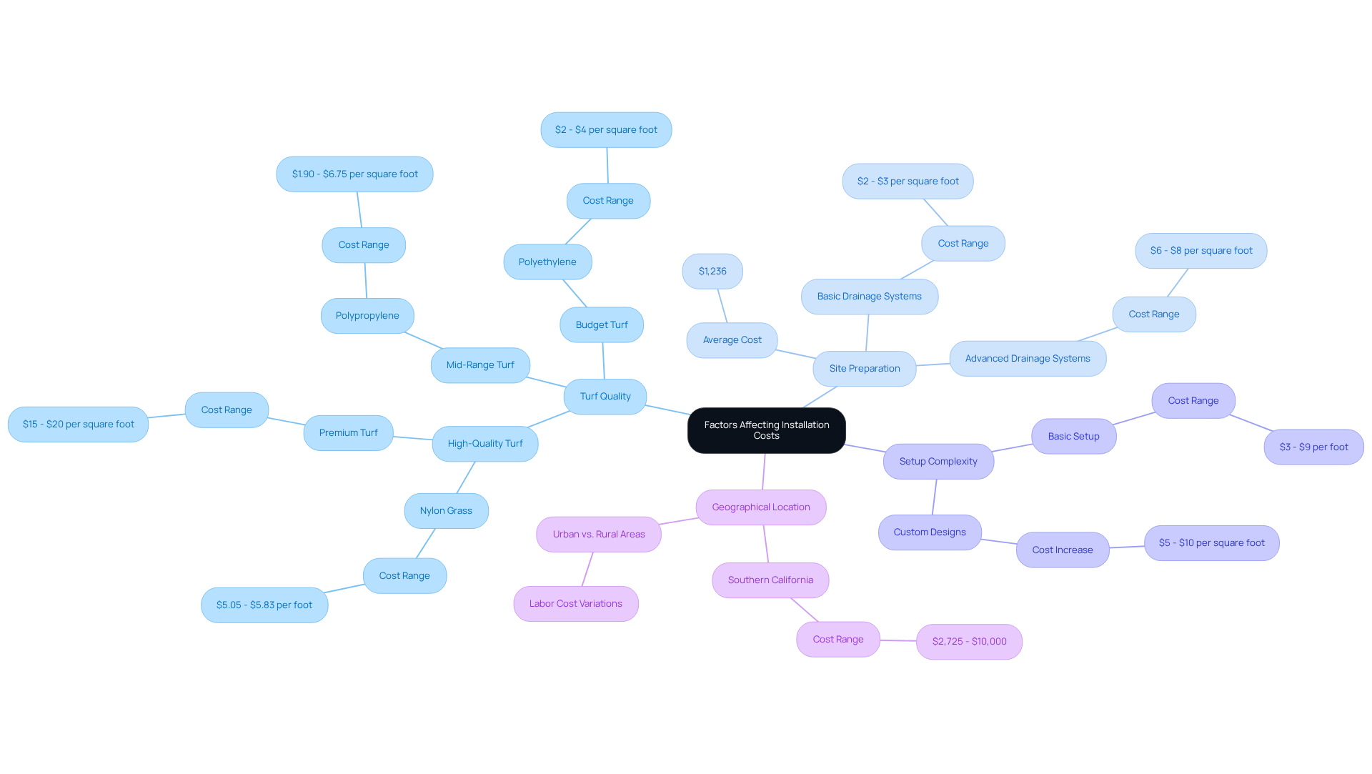 The central node represents the overall topic, while the branches show the main factors affecting costs. Each sub-branch provides specific details about pricing and considerations related to that factor.