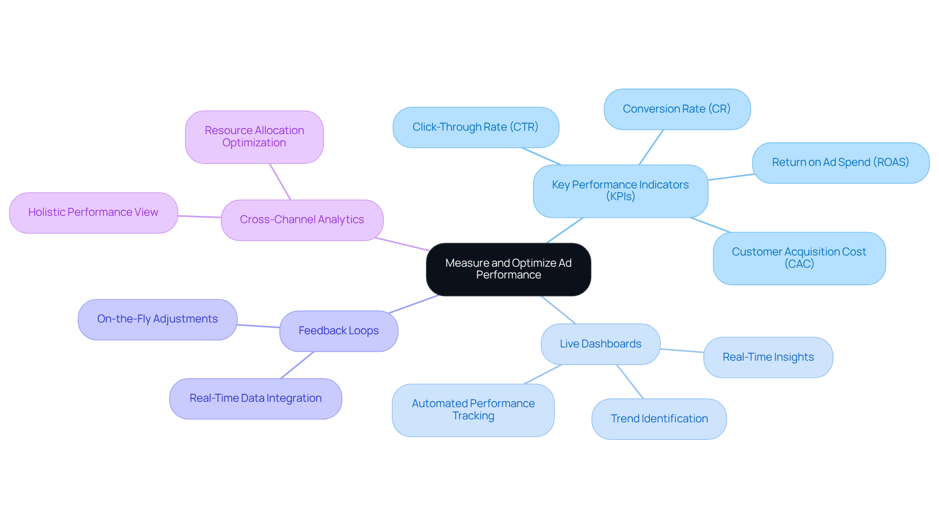 The center represents the main goal of optimizing ad performance, while the branches show the key practices that marketers can use to achieve this goal. Each practice can be explored further for more details.