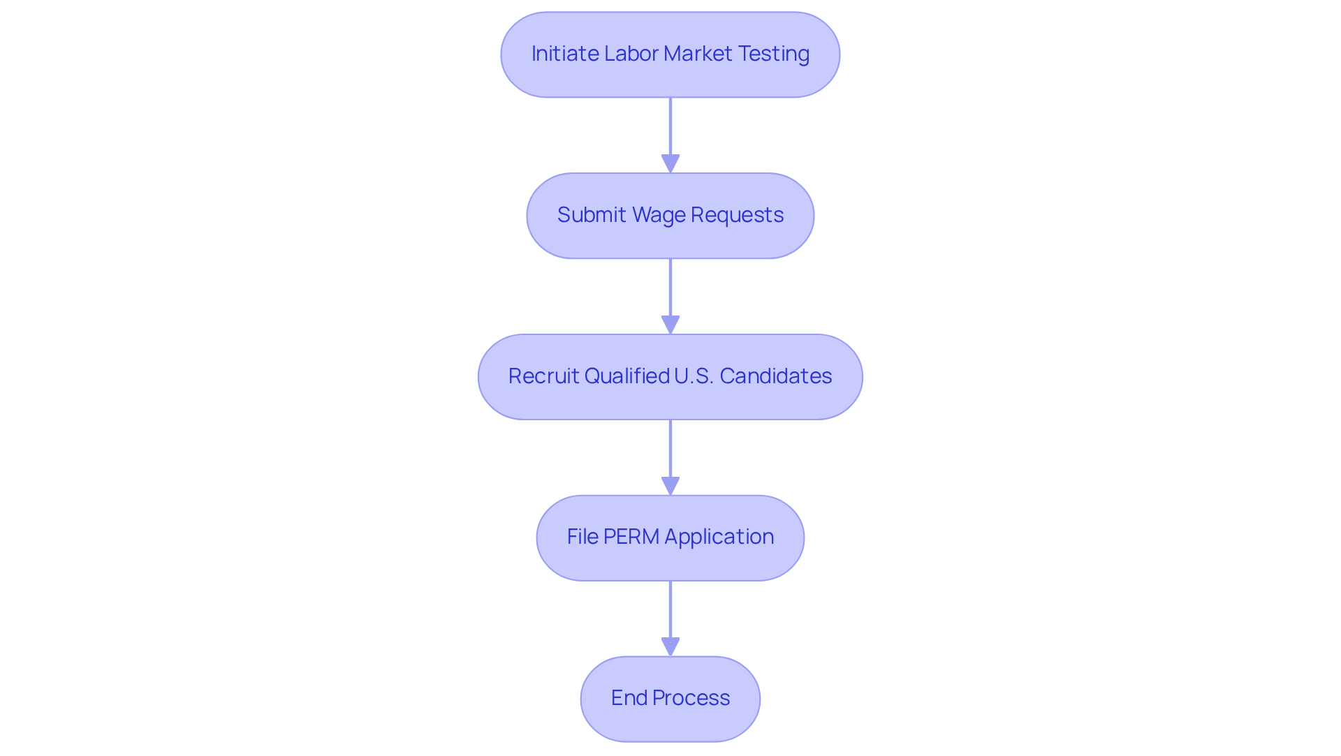 Each box represents a step in the PERM process. Follow the arrows to see how each action leads to the next, ensuring a smooth path to hiring skilled foreign workers.
