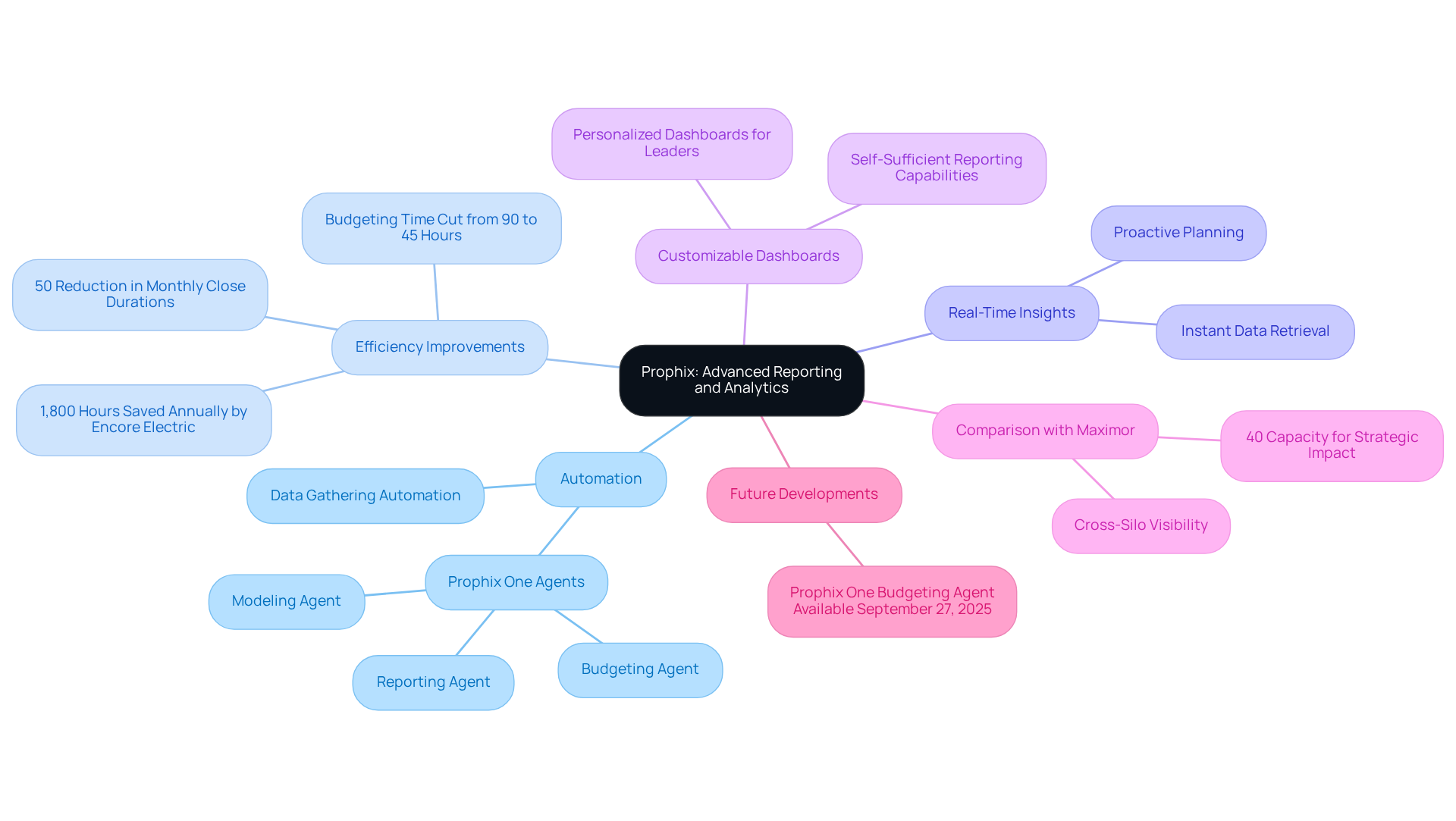 The central node represents Prophix, while the branches show its key features and benefits. Each sub-branch provides more detailed information, helping you understand how Prophix can improve financial operations.