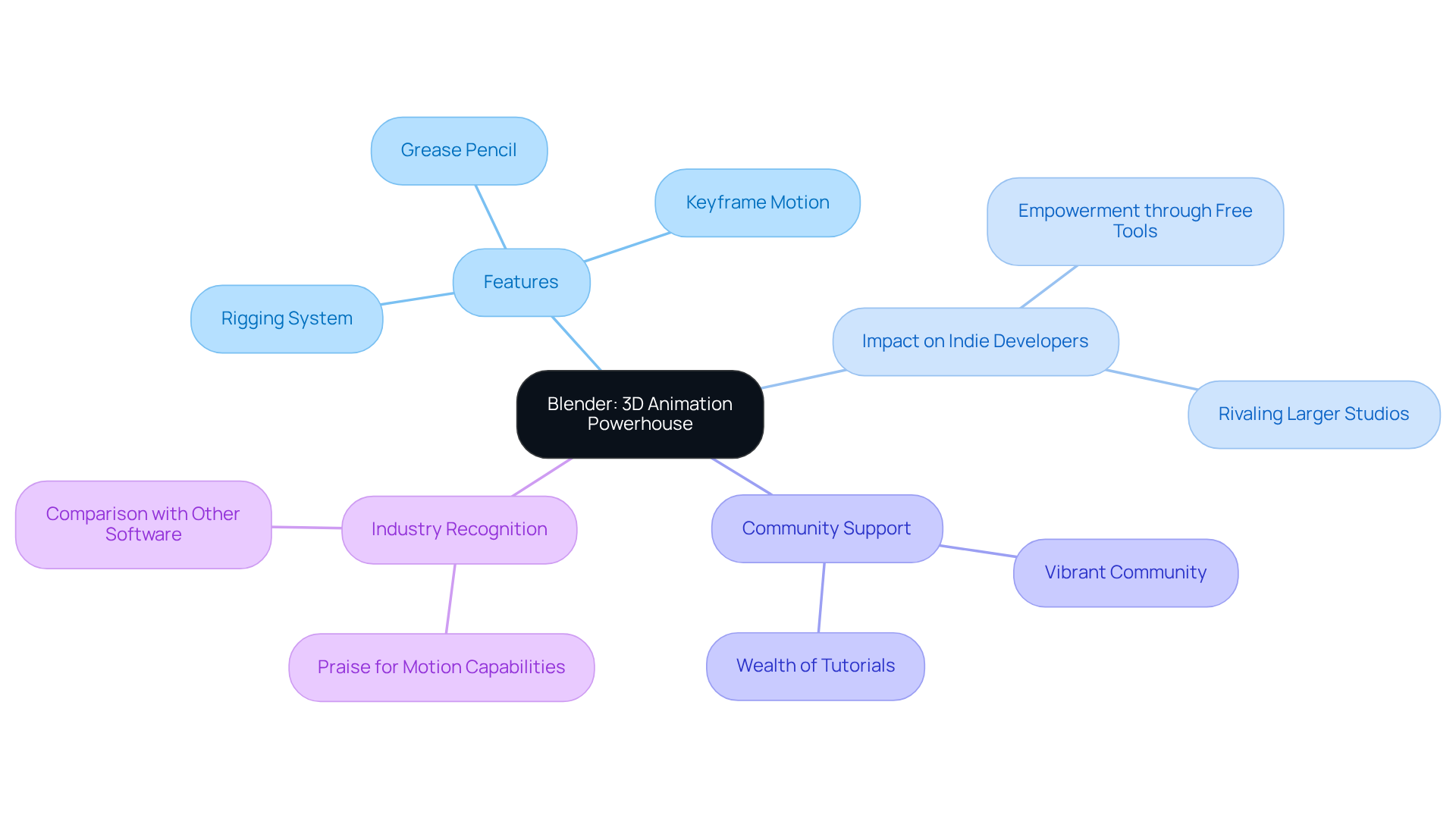 The center represents Blender's overall significance, while the branches illustrate its features, community, and impact on creators. Each branch shows how these elements contribute to Blender's reputation as a powerful tool for 3D animation. The center represents Blender's overall significance, while the branches illustrate its features, community, and impact on creators. Each branch shows how these elements contribute to Blender's reputation as a powerful tool for 3D animation.