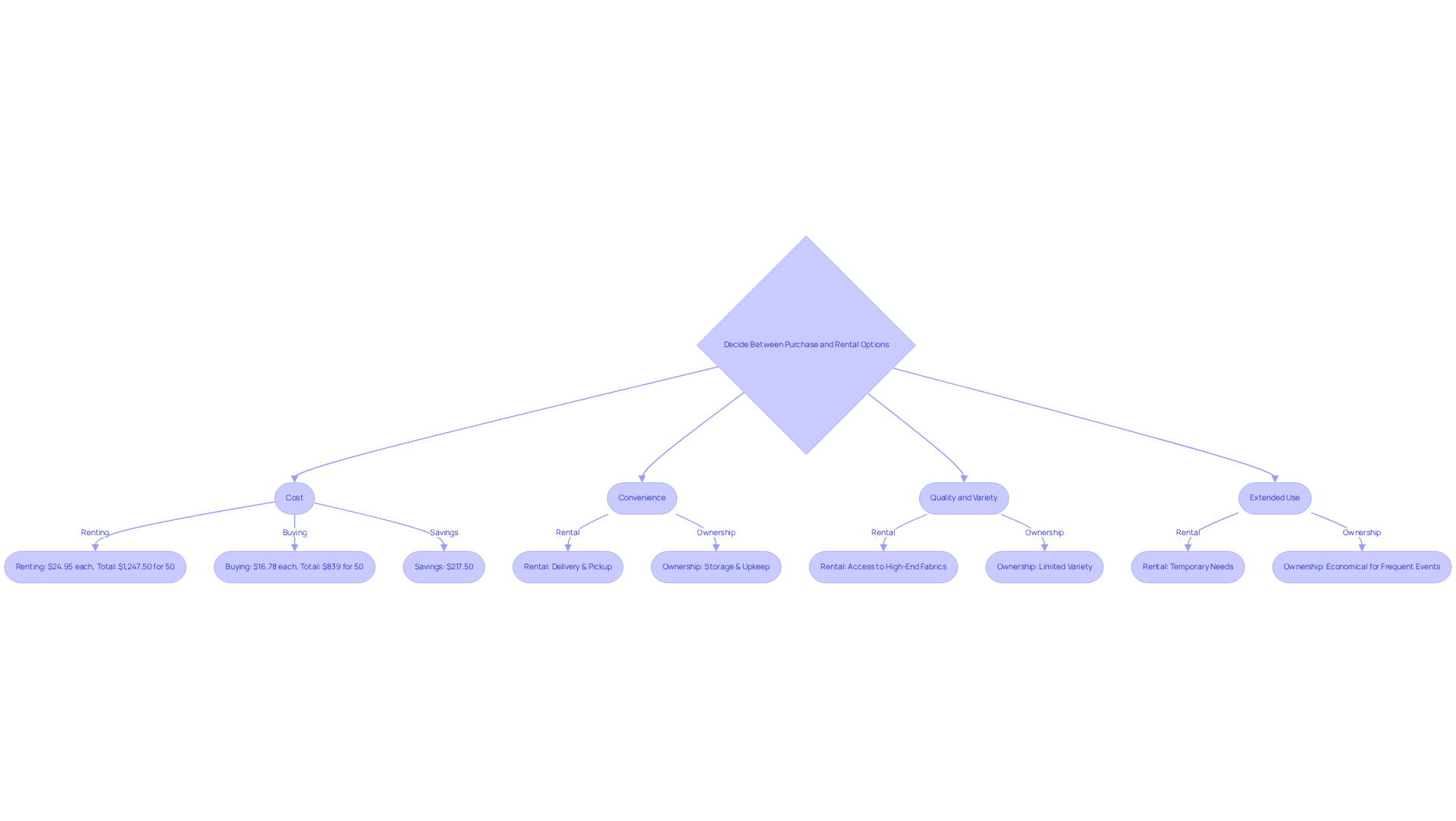 Follow the arrows to explore each factor influencing your decision. Each box represents a key consideration, helping you weigh the pros and cons of purchasing versus renting tablecloths for your event.
