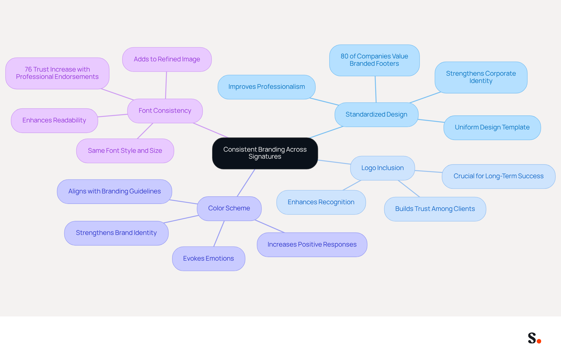 This mindmap shows how to keep your email signatures consistent and professional. Start at the center with the main idea, then follow the branches to see specific practices and their benefits. Each color represents a different aspect of branding, making it easy to understand how they all connect. This mindmap shows how to keep your email signatures consistent and professional. Start at the center with the main idea, then follow the branches to see specific practices and their benefits. Each color represents a different aspect of branding, making it easy to understand how they all connect.