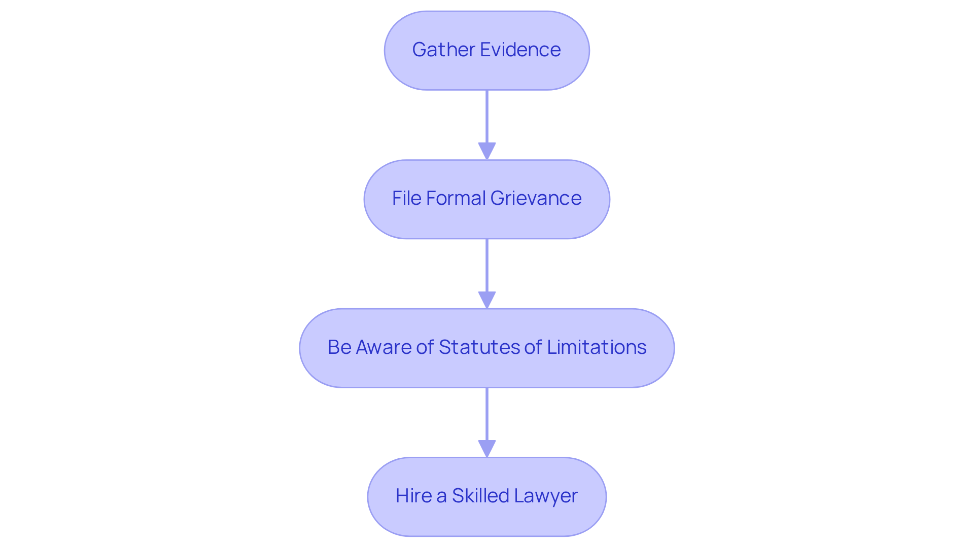 Each box represents a step in the lawsuit process. Follow the arrows to see the order of actions you need to take, from gathering evidence to hiring a lawyer.