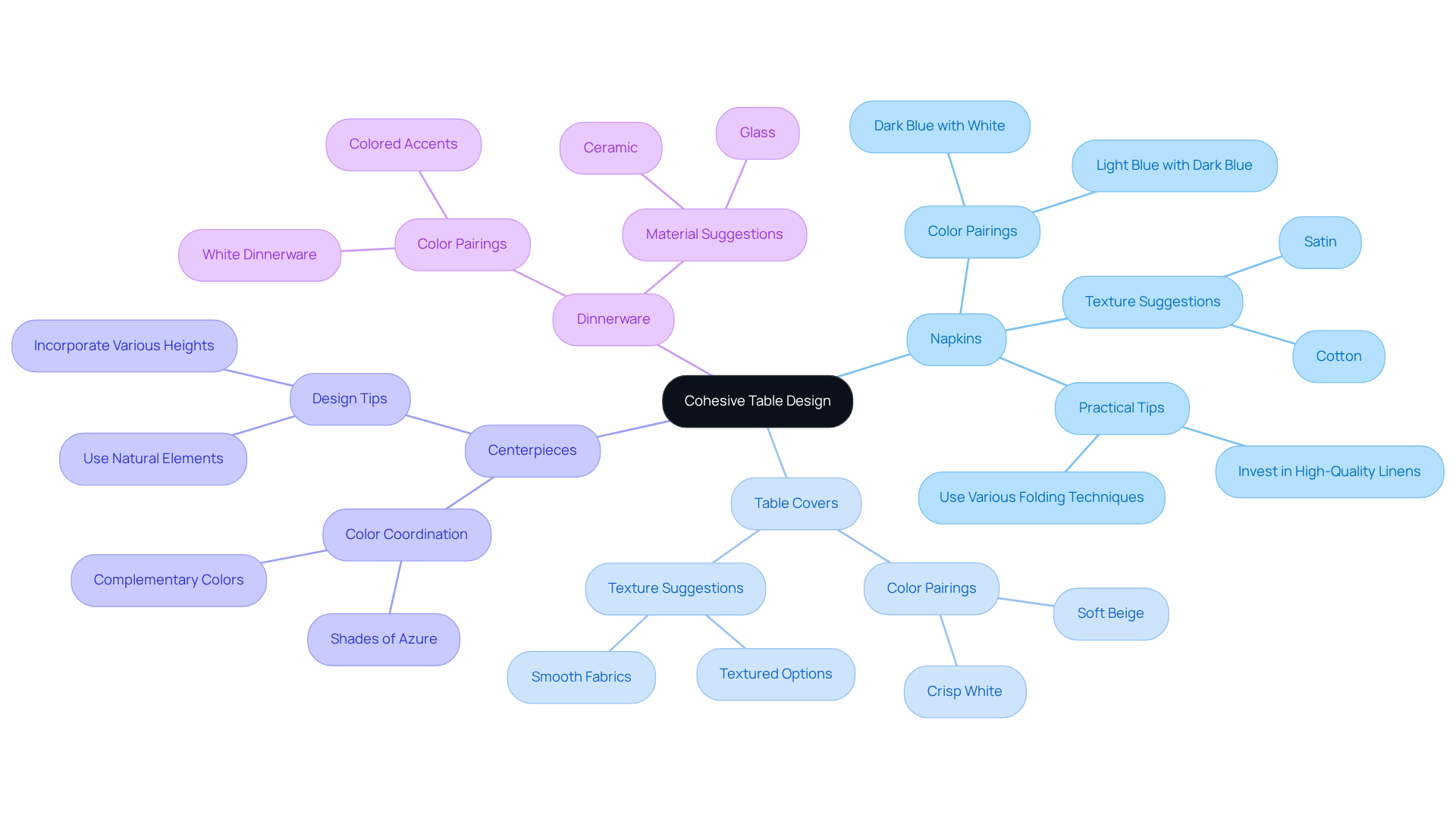The central idea is about creating a cohesive table design. Each branch represents a key element, and the sub-branches provide specific tips and suggestions for achieving a stylish and unified look. The central idea is about creating a cohesive table design. Each branch represents a key element, and the sub-branches provide specific tips and suggestions for achieving a stylish and unified look.