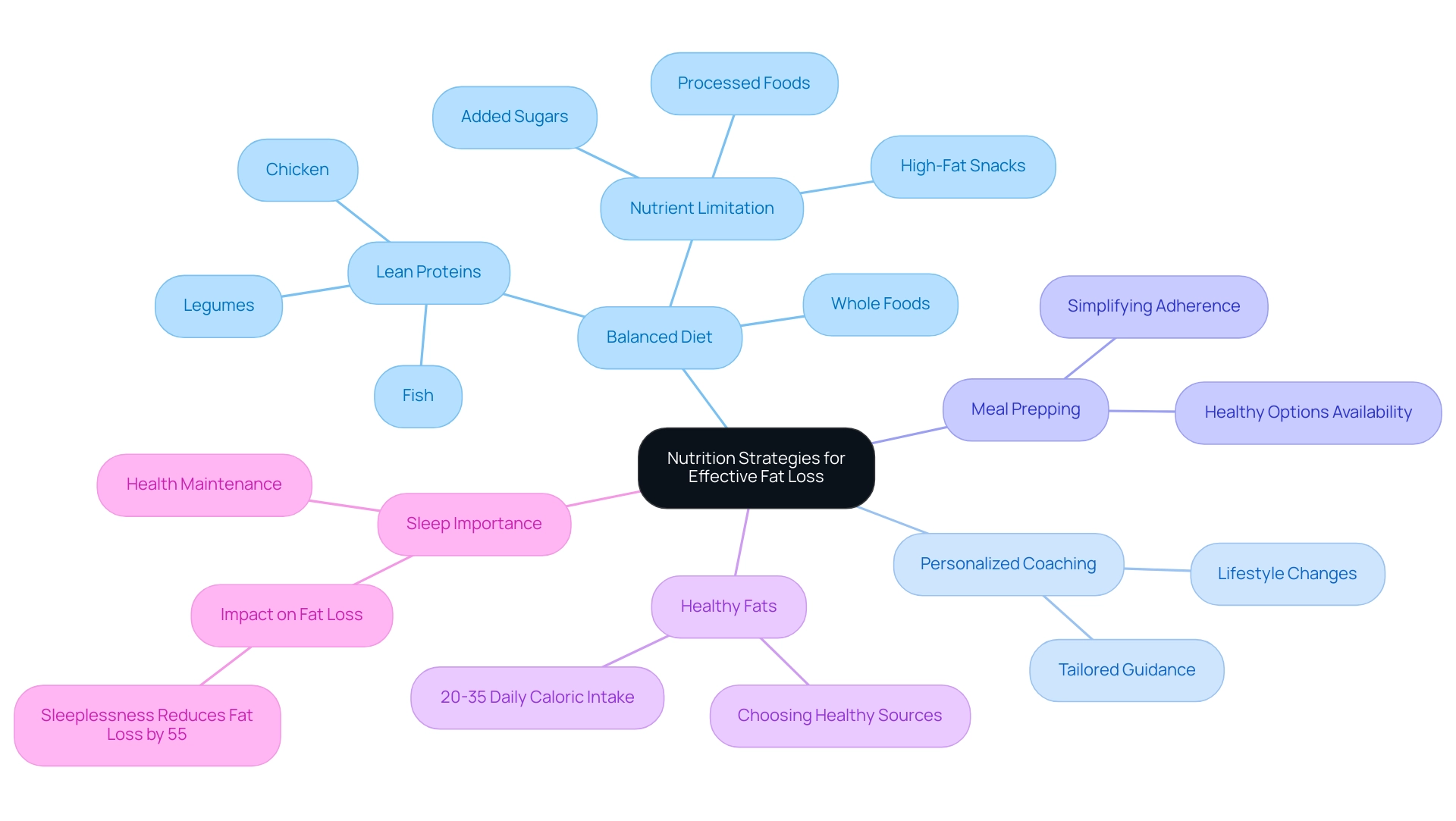 The central node represents overall strategies for fat loss, with branches detailing specific strategies and actions that contribute to effective weight management.