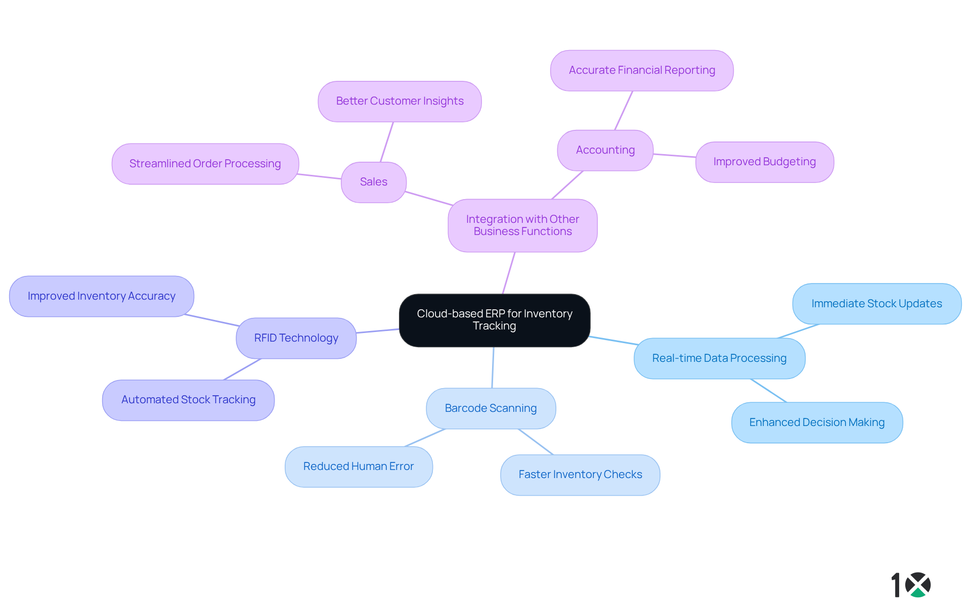 The central node represents the main topic of cloud-based ERP solutions, while branches highlight specific features and their connections to other business functions. This layout helps you understand how different aspects of inventory management are interrelated. The central node represents the main topic of cloud-based ERP solutions, while branches highlight specific features and their connections to other business functions. This layout helps you understand how different aspects of inventory management are interrelated.