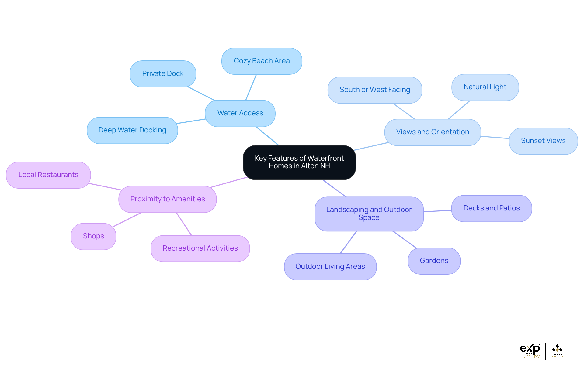 The central node represents the main topic, while the branches show different features that enhance waterfront living. Each feature is broken down into specific details, helping you understand what to look for in your dream home.