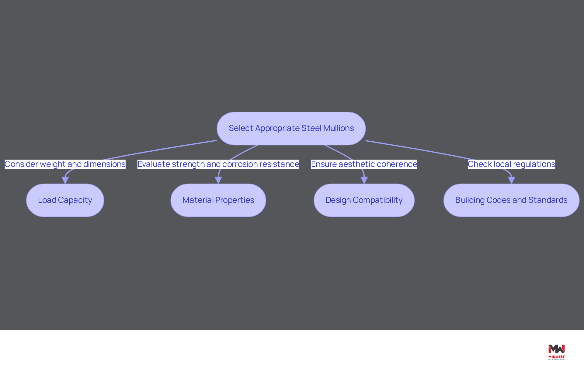 This flowchart guides you through the key considerations when choosing steel mullions. Start at the top and follow the arrows to explore each important factor that influences your selection. This flowchart guides you through the key considerations when choosing steel mullions. Start at the top and follow the arrows to explore each important factor that influences your selection.