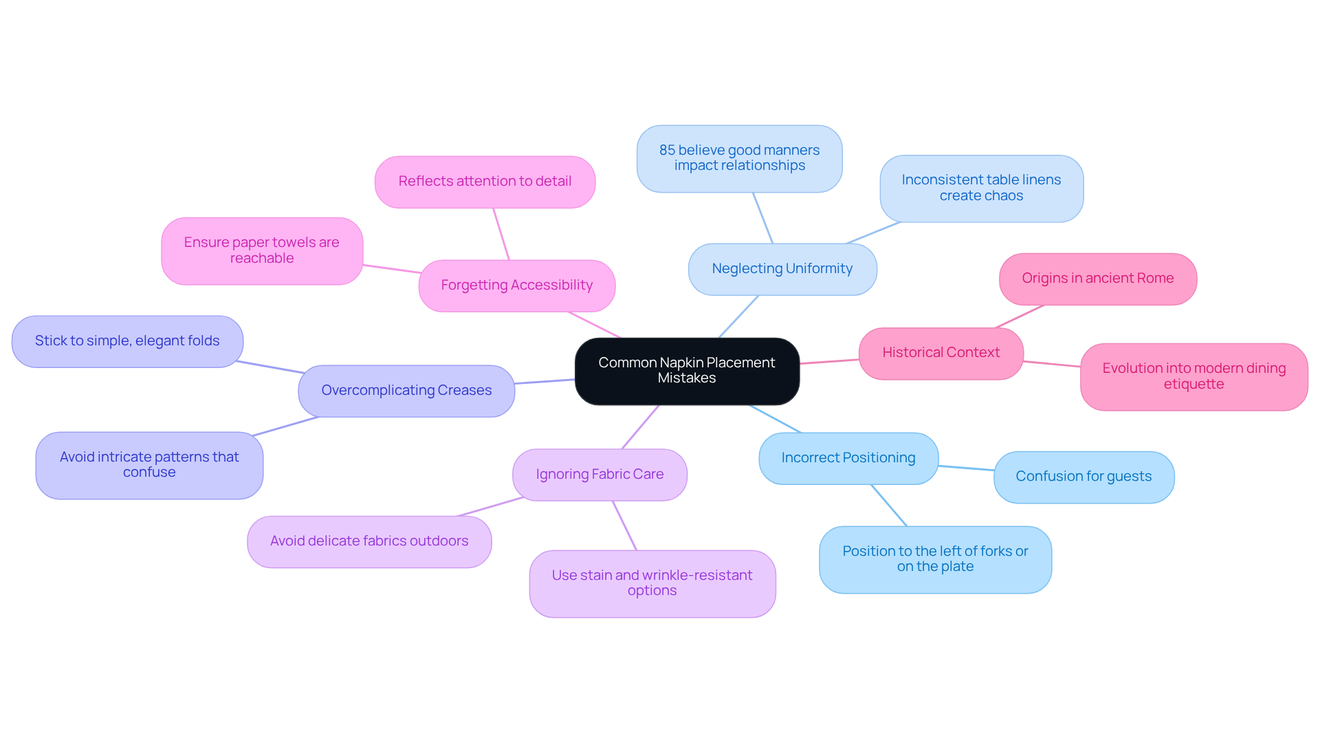 The center shows the main topic, and each branch represents a specific mistake. Follow the branches to see detailed tips and insights on how to improve your napkin placement skills.
