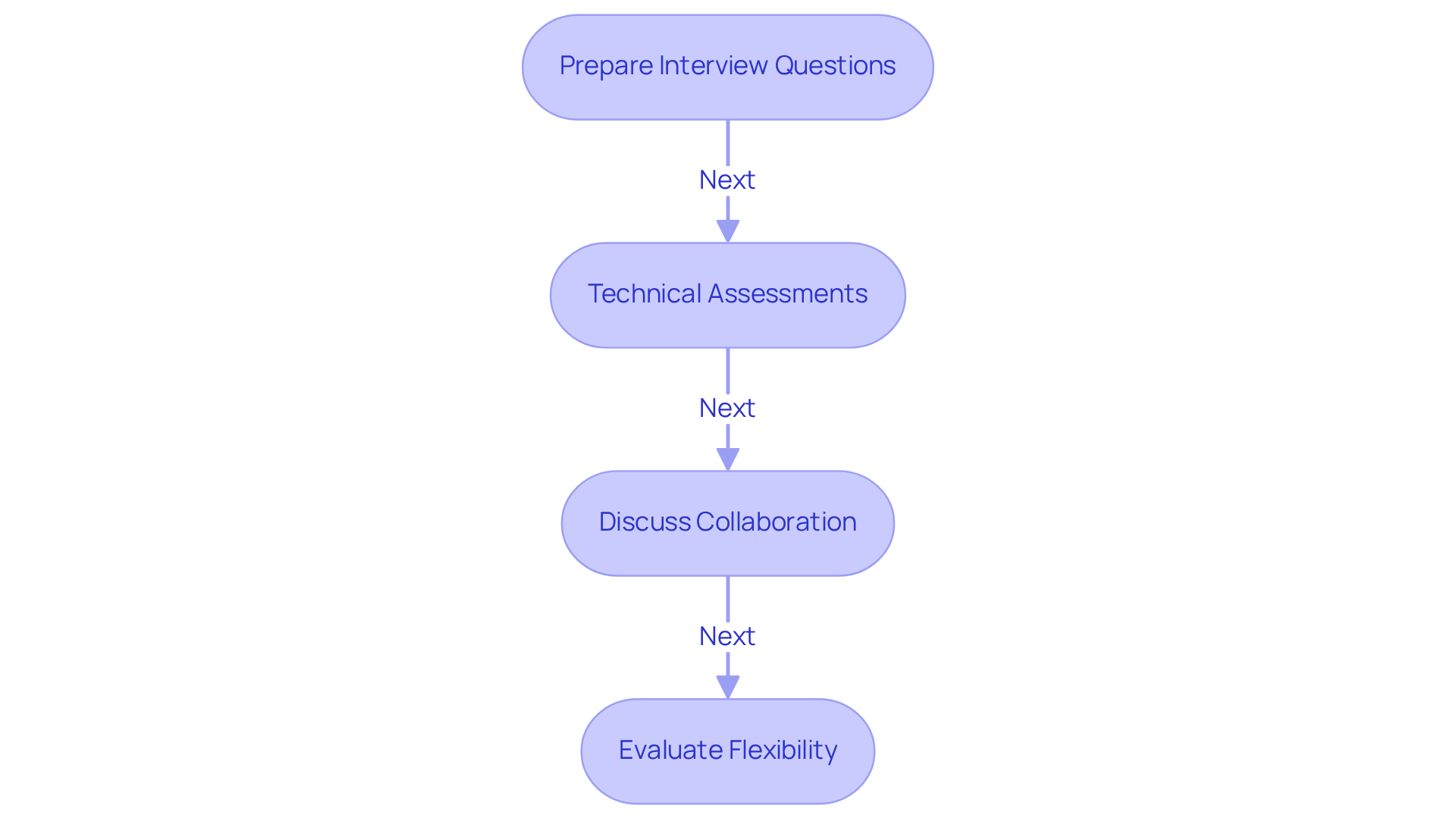This flowchart guides you through the steps to take when interviewing a Node.js development company. Start at the top and follow the arrows down to see what you need to do at each stage to ensure you find the right partner.