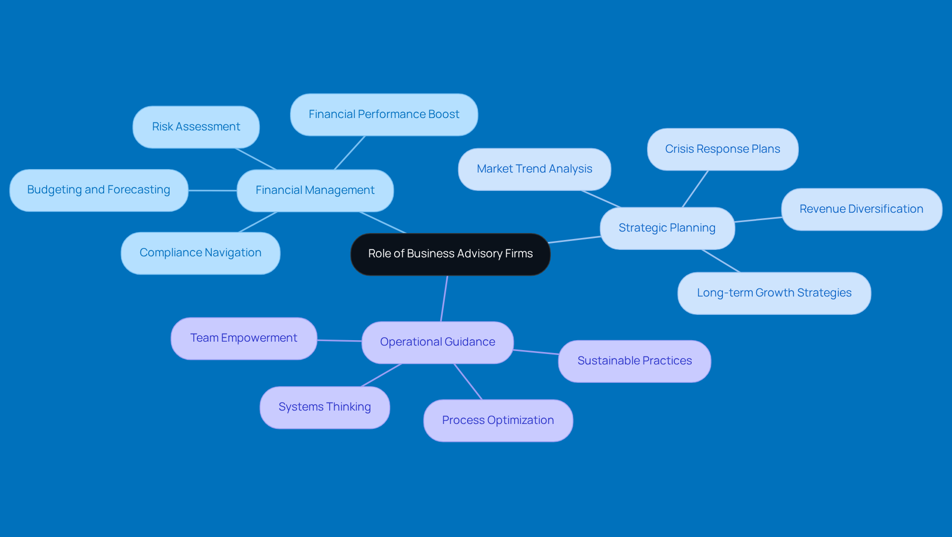 The central node represents the main theme, while the branches show the key services provided by advisory firms. Each sub-branch highlights specific benefits or actions that support small businesses, illustrating how these firms can be valuable partners.