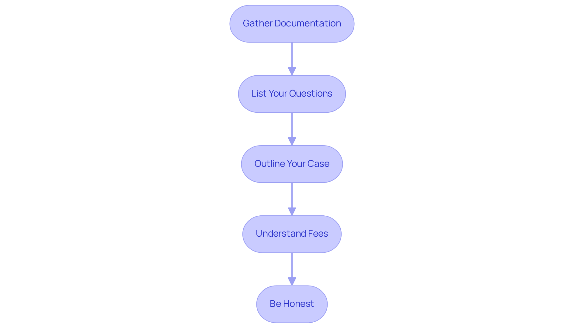 This flowchart guides you through the essential steps to prepare for your consultation with a medical malpractice attorney. Follow the arrows from one step to the next to ensure you're fully prepared and ready to discuss your case.