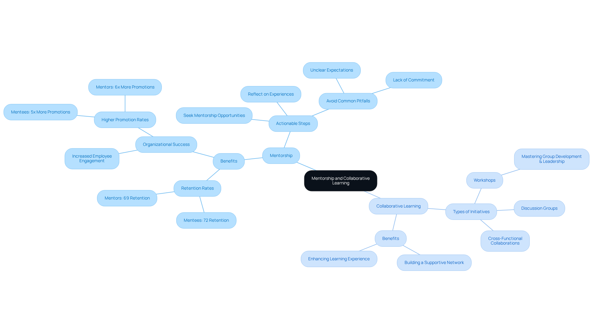 This mindmap illustrates how mentorship and collaborative learning can enhance your leadership journey. The central idea branches out into key areas, showing the benefits and actionable steps you can take to foster growth and support in your leadership role.
