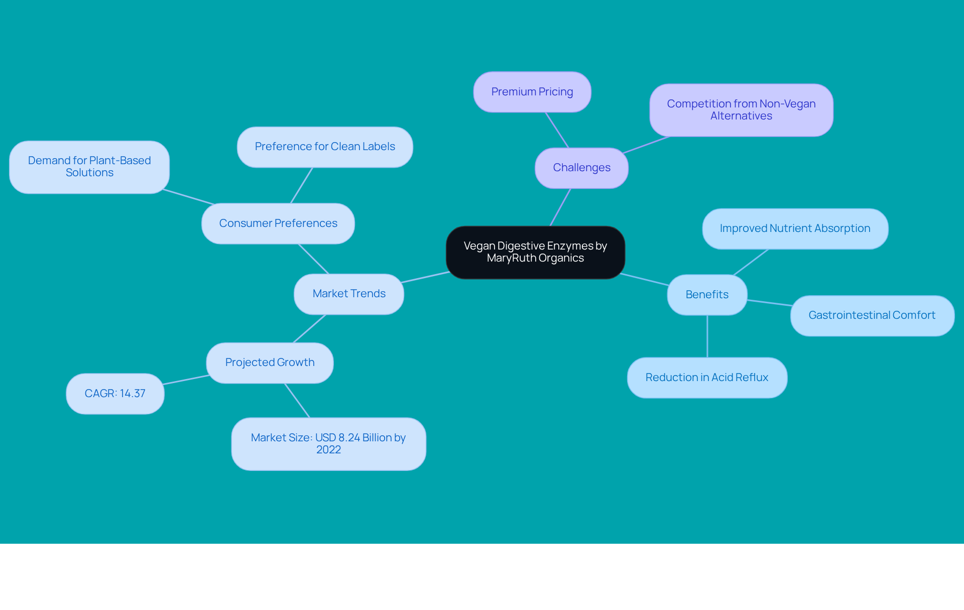 The central node represents the product, while branches show its benefits, market trends, and challenges. Each color-coded section helps you quickly identify different aspects of the product's impact and market position.