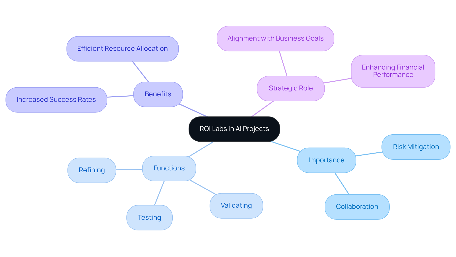 The central node represents ROI labs, with branches showing their importance, functions, and benefits. Each branch connects to specific aspects, helping you see how ROI labs contribute to successful AI initiatives.