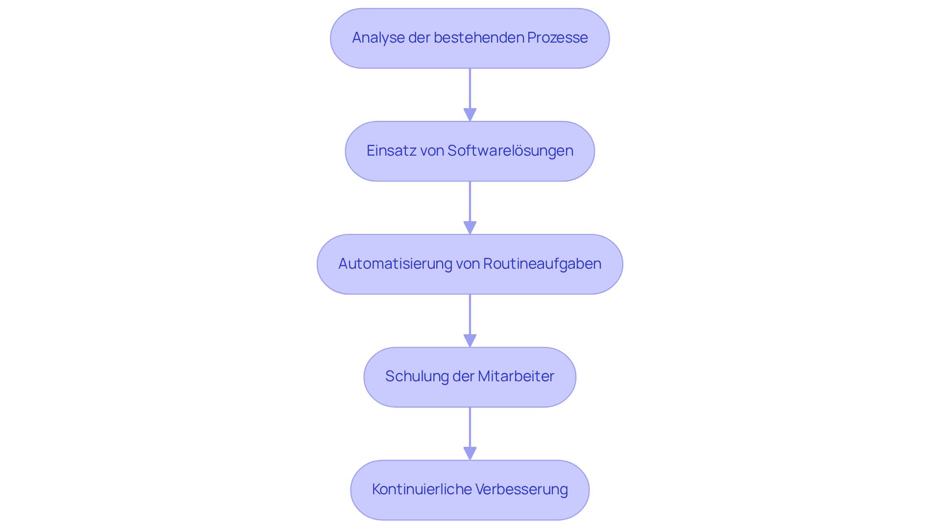 Jeder Schritt zeigt, was zu tun ist, um die Prozesse zu verbessern. Folgen Sie den Pfeilen, um zu sehen, wie die Schritte aufeinander aufbauen.