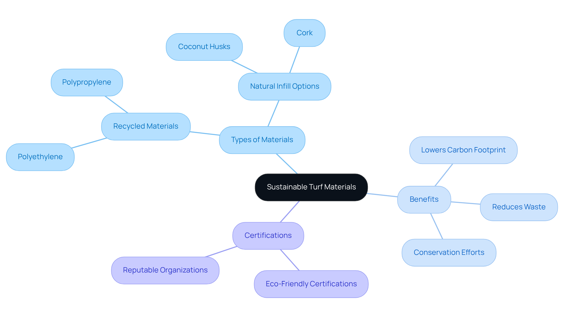 This mindmap starts with the main idea of sustainable turf materials at the center. From there, you can explore different types of materials, their benefits, and how to verify their eco-friendliness. Each branch represents a key aspect of choosing sustainable options, helping you see how everything connects.