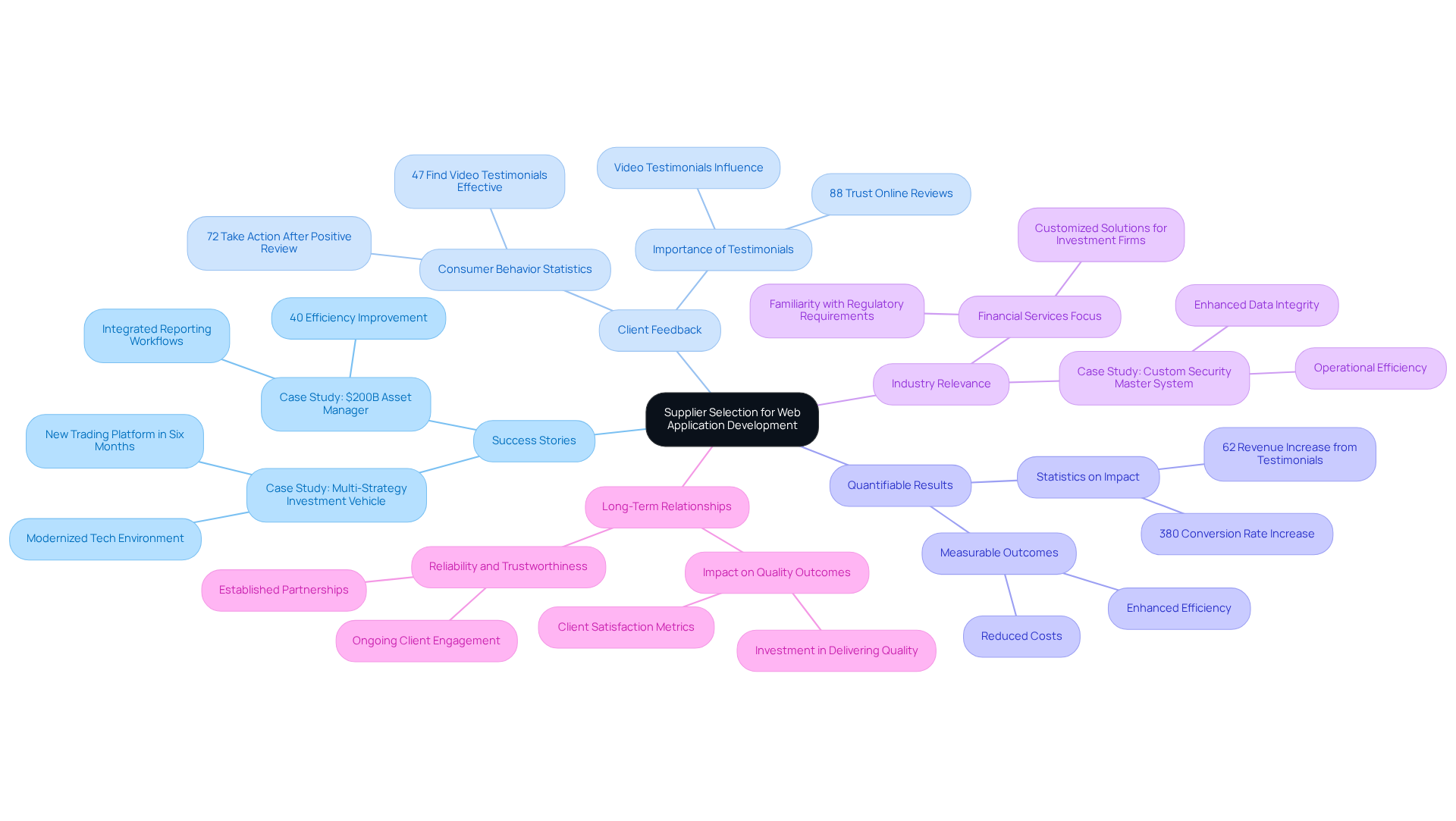 This mindmap starts with the main topic in the center and branches out into key areas to consider when choosing a supplier. Each branch represents an important aspect of the review process, helping you see how they connect and contribute to making a well-informed decision. This mindmap starts with the main topic in the center and branches out into key areas to consider when choosing a supplier. Each branch represents an important aspect of the review process, helping you see how they connect and contribute to making a well-informed decision.