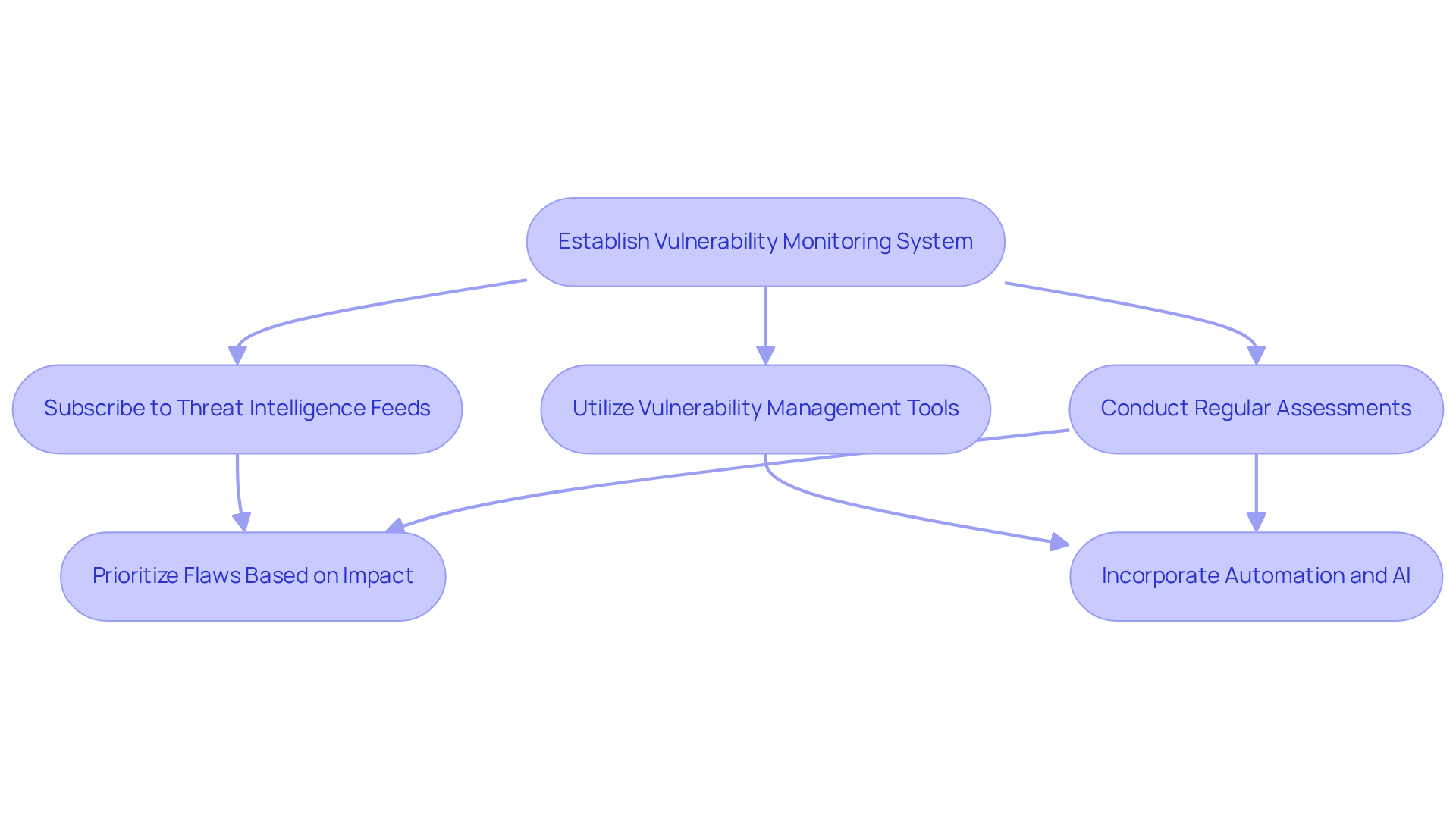 This flowchart shows the steps HR managers should take to monitor vulnerabilities. Each box represents an action, and the arrows indicate the order in which to perform them. Following this path helps ensure a robust vulnerability management strategy. This flowchart shows the steps HR managers should take to monitor vulnerabilities. Each box represents an action, and the arrows indicate the order in which to perform them. Following this path helps ensure a robust vulnerability management strategy.