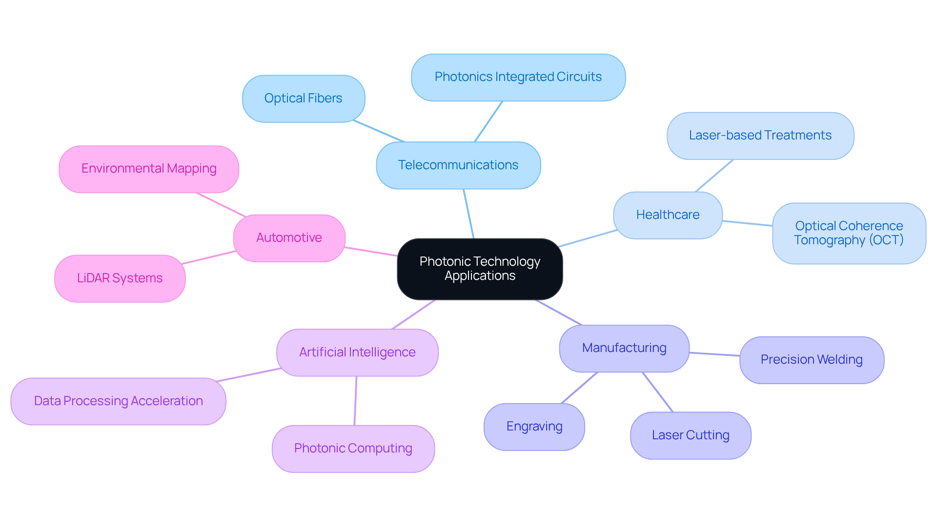 The central node represents photonic technology, while the branches show different sectors where it's applied. Each sub-branch highlights specific technologies or methods used in that sector.
