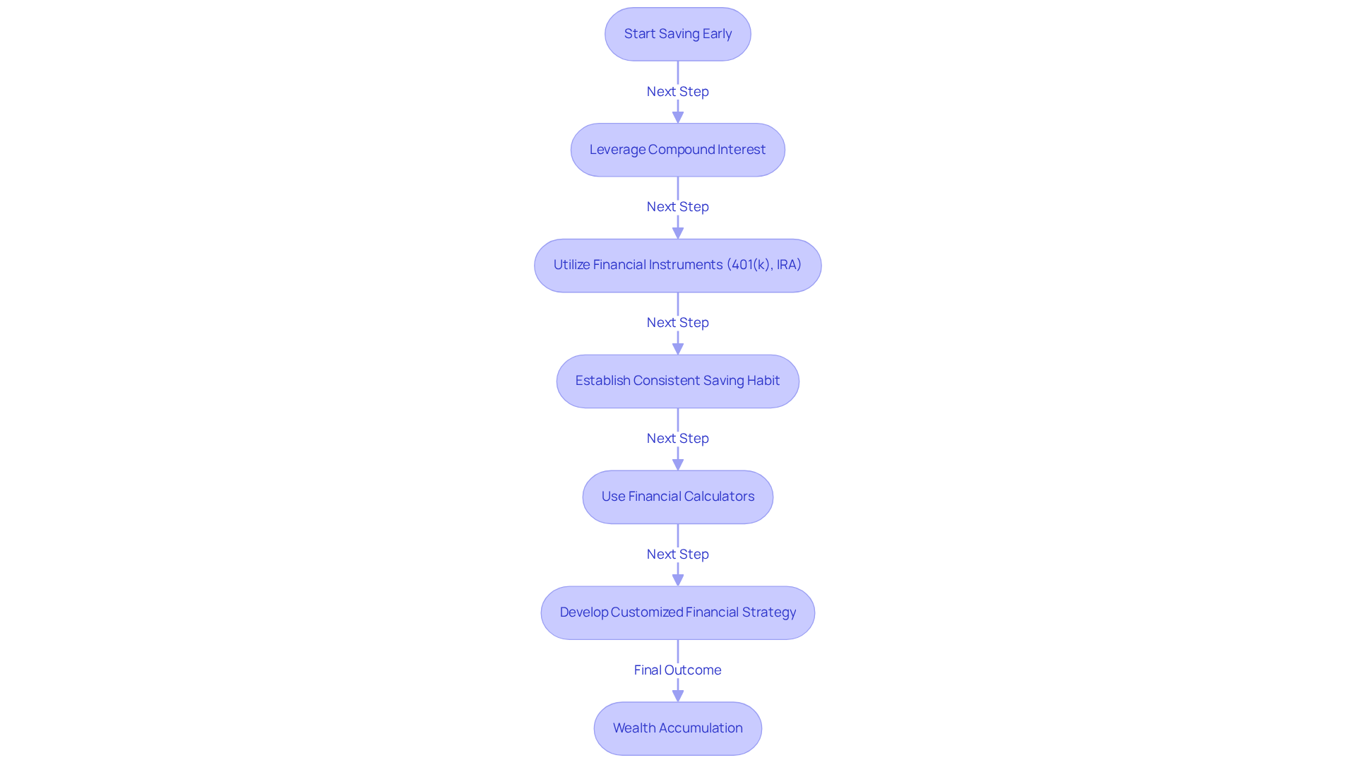 Follow the arrows to see how starting to save early leads to wealth accumulation. Each step represents an important action or tool that can help you achieve financial stability and growth. Follow the arrows to see how starting to save early leads to wealth accumulation. Each step represents an important action or tool that can help you achieve financial stability and growth.