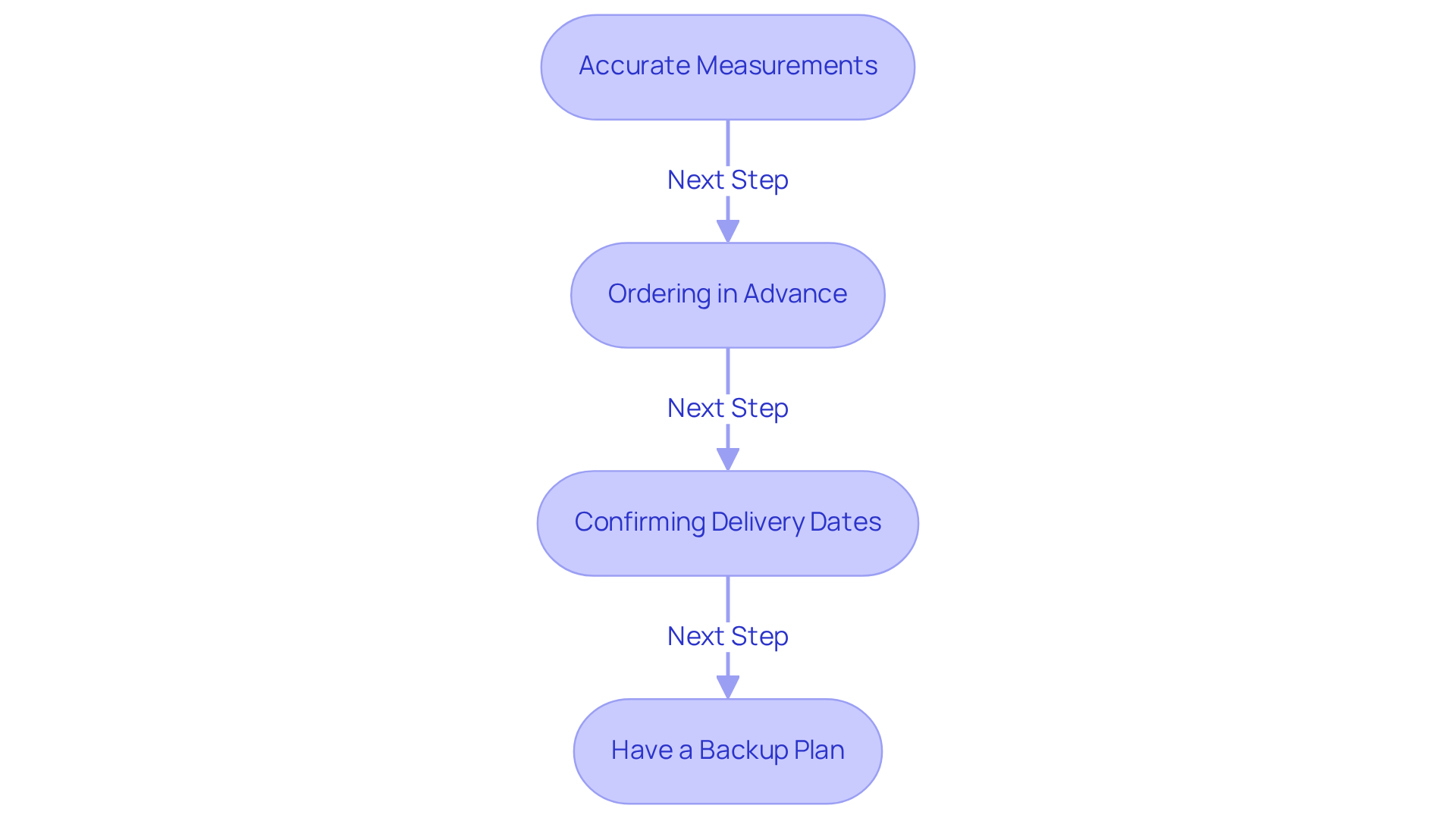 Each box represents a crucial step in preparing for your event. Follow the arrows to see how each practice builds on the previous one, leading to a successful event experience. Each box represents a crucial step in preparing for your event. Follow the arrows to see how each practice builds on the previous one, leading to a successful event experience.