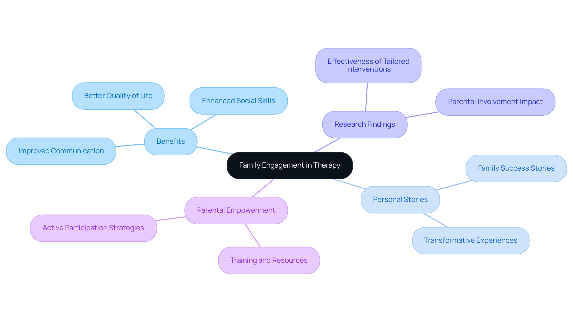 The central node represents the importance of family engagement, while branches show the various benefits and outcomes of this involvement. Each color-coded section highlights different aspects of how family support contributes to a child's development.