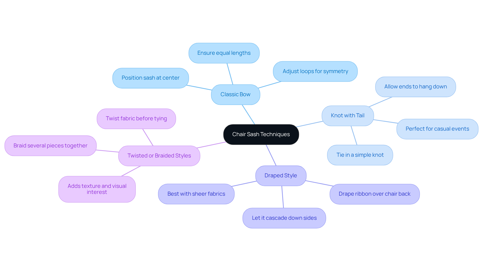 Start at the center with the main topic of chair sash techniques, then follow the branches to explore each style and its unique features. Each color represents a different tying method, making it easy to see the variety of options available.