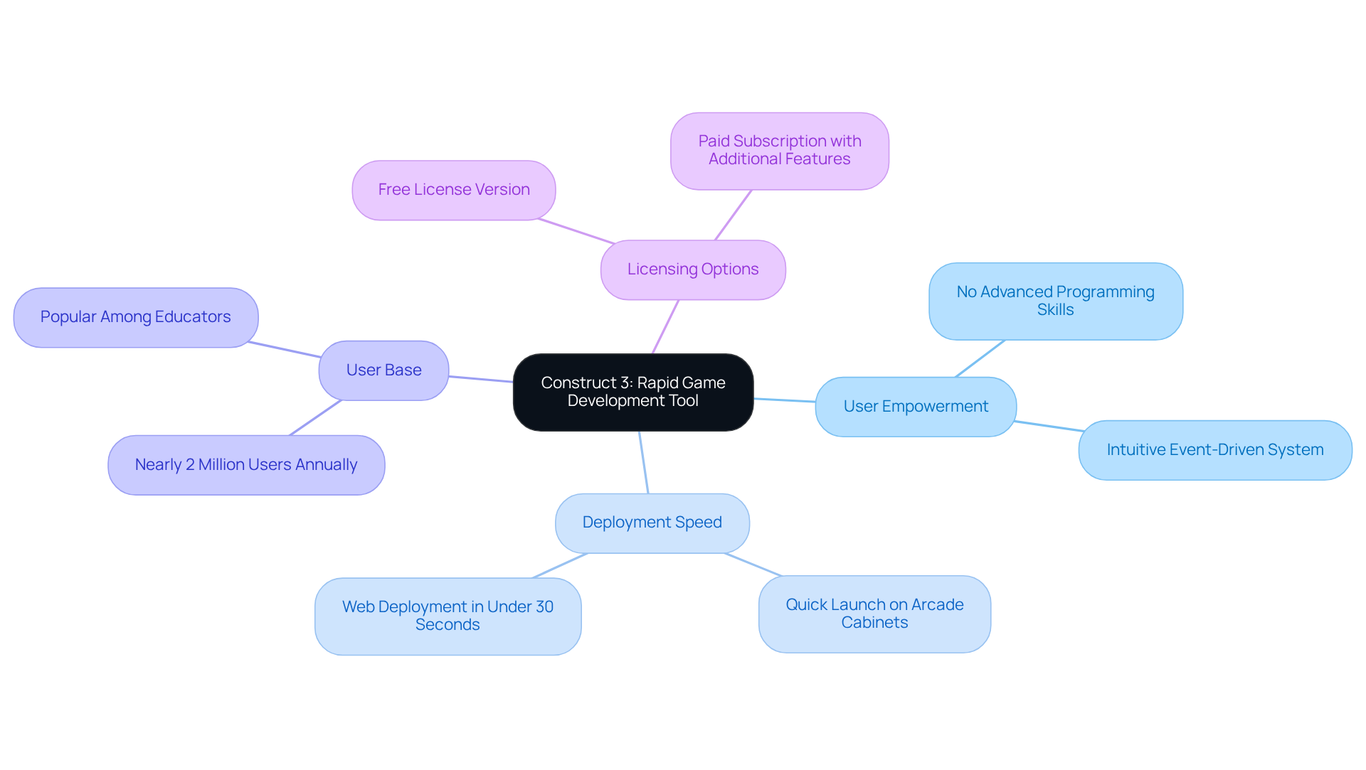 The central node represents Construct 3, and the branches show its key features and benefits. Each branch highlights a different aspect, making it easy to understand how they contribute to the tool's effectiveness.