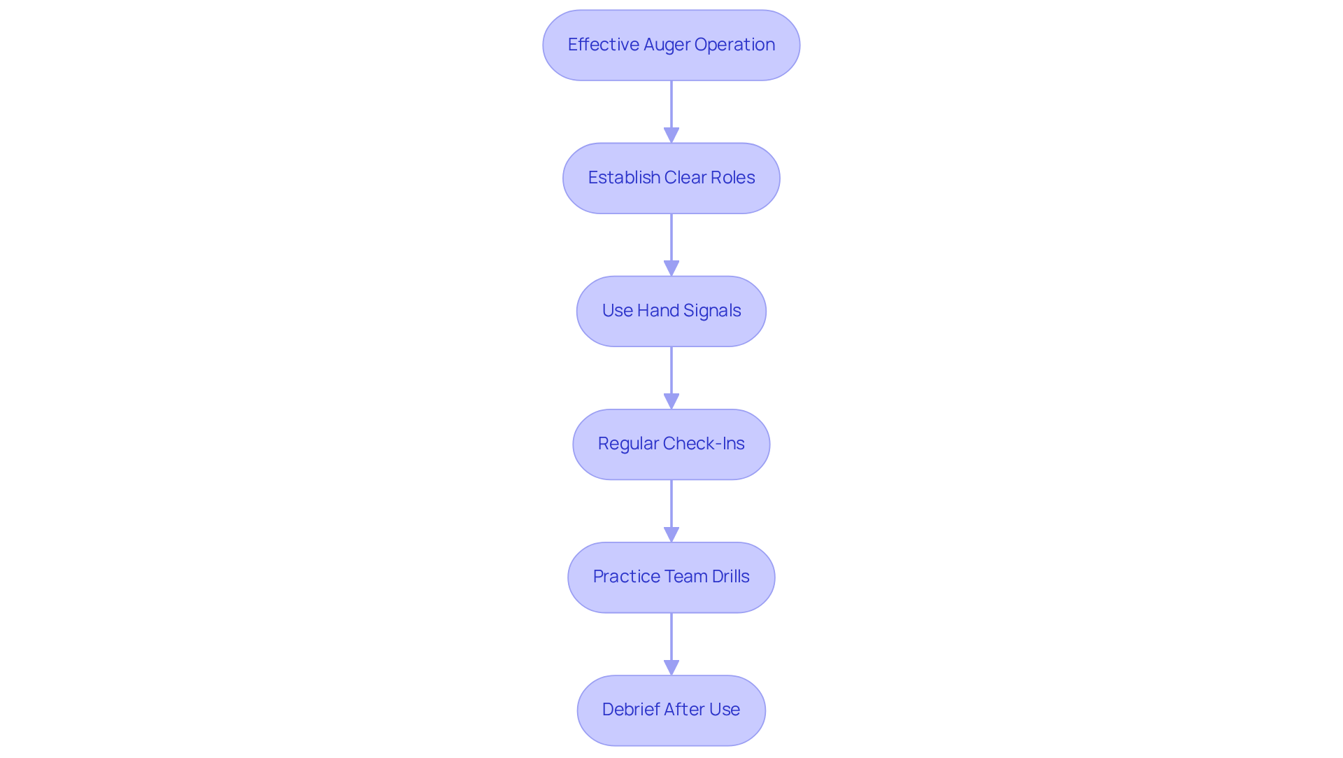 Each box represents a key practice for effective teamwork. Follow the arrows to see how these practices connect and contribute to successful auger operation.