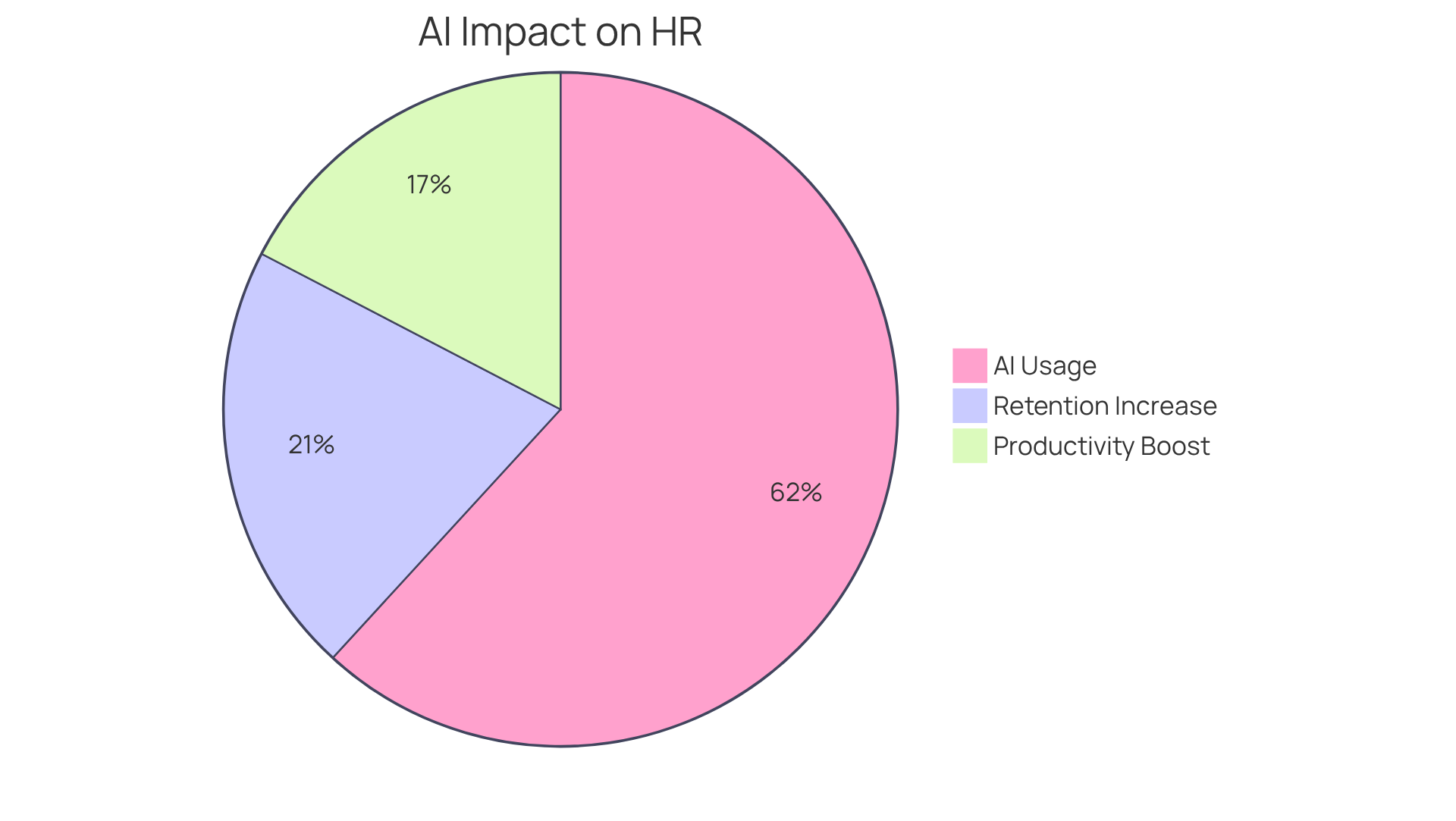 Each slice of the pie shows a different statistic: the blue slice indicates how many businesses are using AI, the green slice shows the increase in employee retention, and the orange slice represents the boost in productivity. The bigger the slice, the more significant the impact!