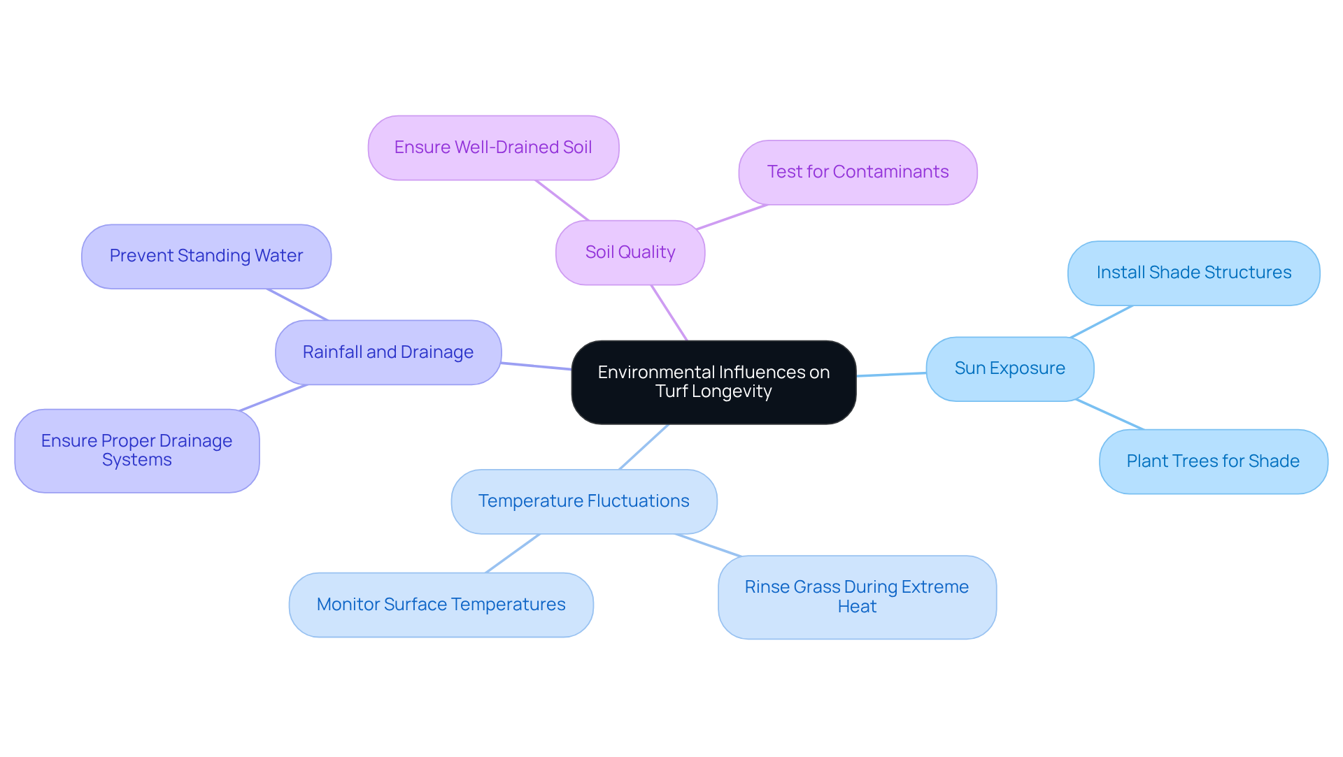 The center represents the main topic, and each branch shows a different environmental factor. Follow the branches to see specific considerations for each factor that can help maintain the longevity of synthetic grass. The center represents the main topic, and each branch shows a different environmental factor. Follow the branches to see specific considerations for each factor that can help maintain the longevity of synthetic grass.