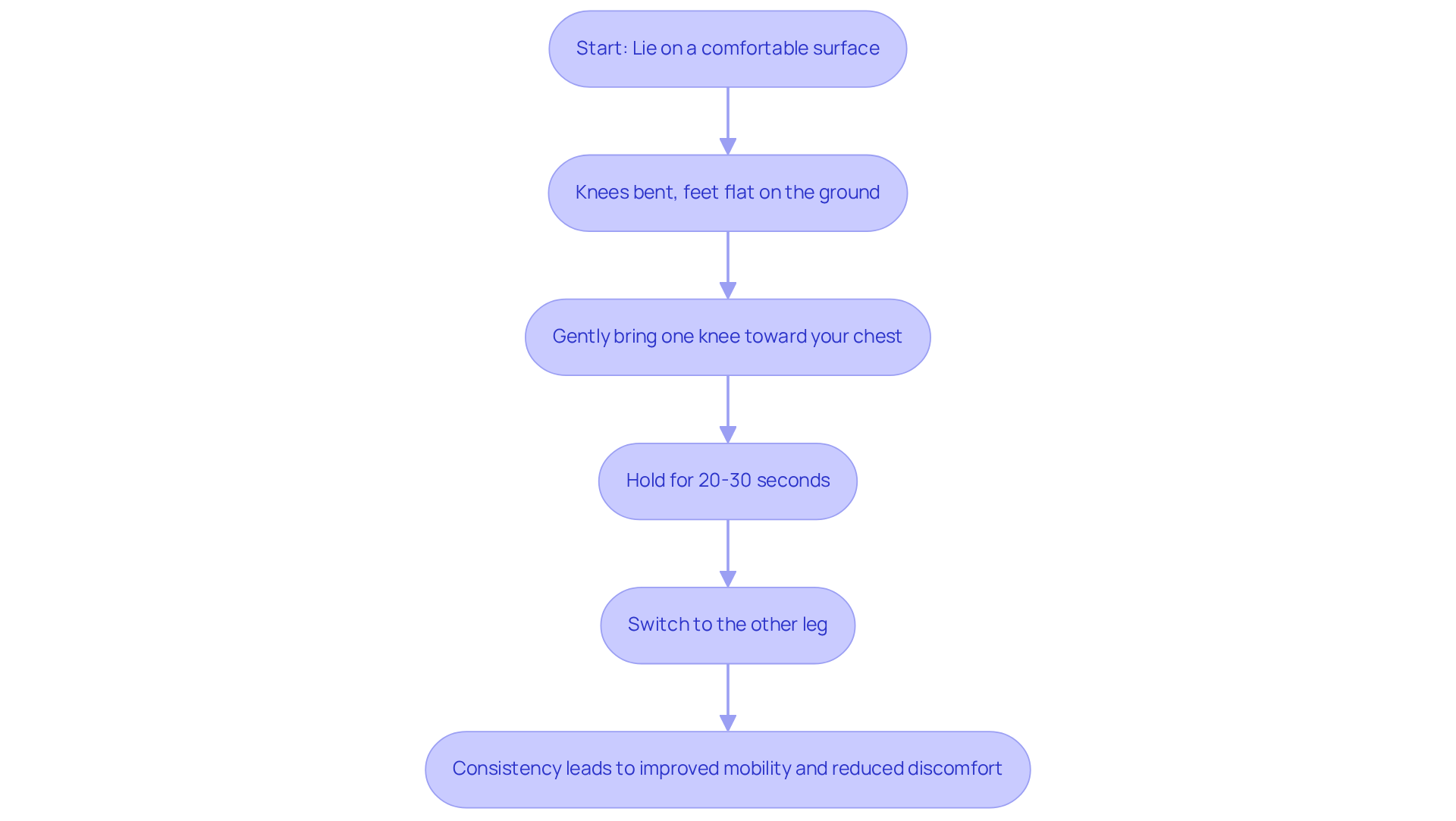 This flowchart guides you through the steps of the Knee-to-Chest Stretch. Follow the arrows to see how to perform the stretch and understand the benefits of consistency in practice. This flowchart guides you through the steps of the Knee-to-Chest Stretch. Follow the arrows to see how to perform the stretch and understand the benefits of consistency in practice.