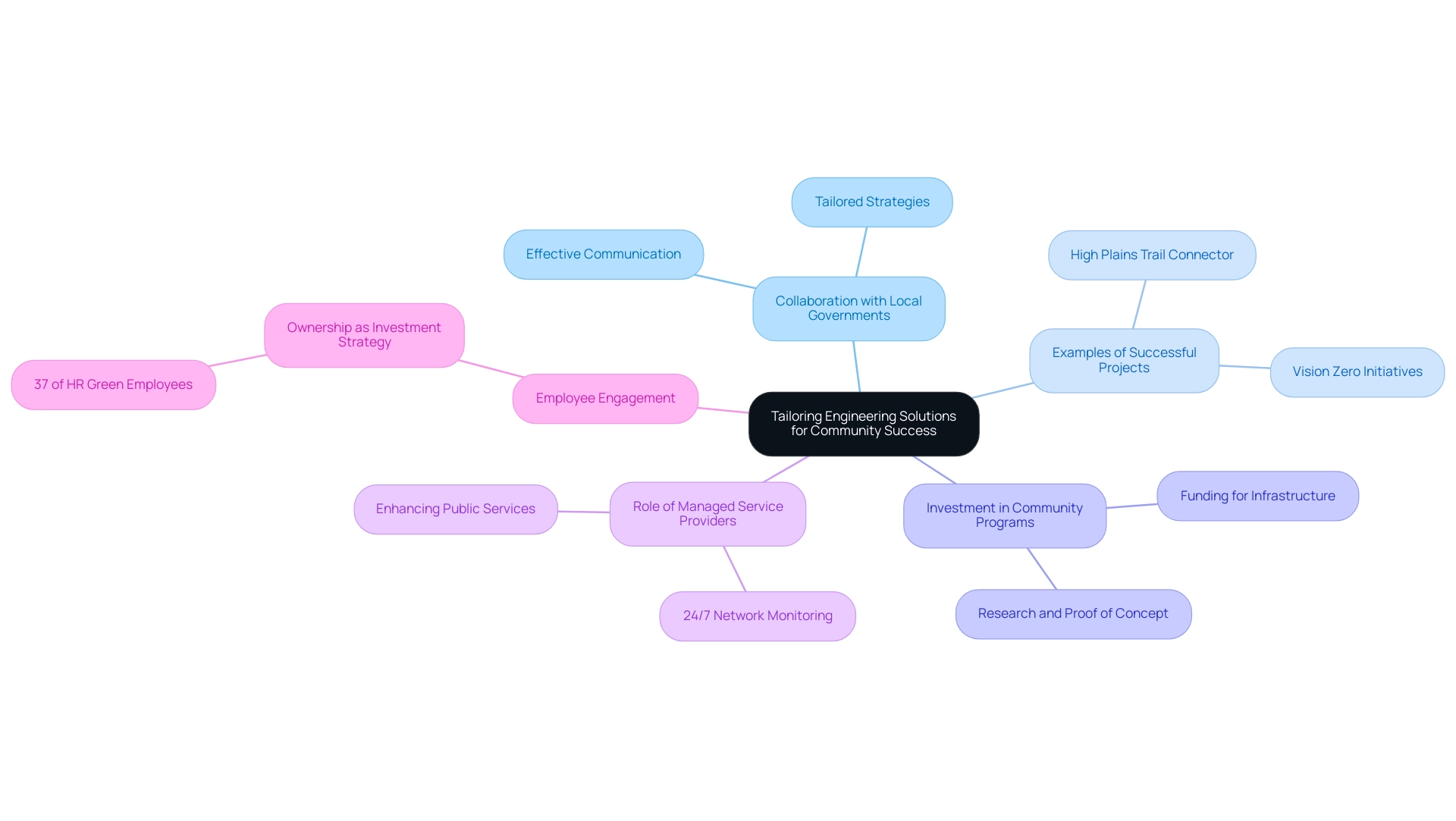 Each branch represents a theme related to engineering solutions, with color codes indicating different categories such as projects, government collaboration, and community engagement.