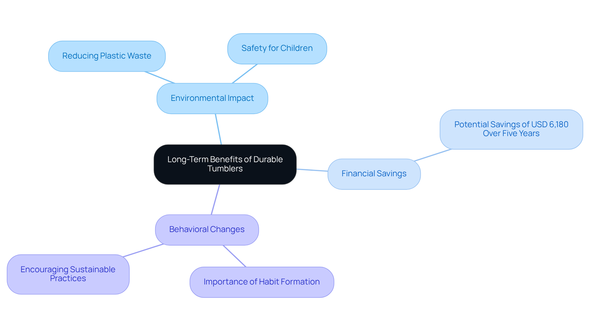 The center represents the main topic, while the branches show different benefits. Each color-coded branch helps you see how these benefits connect and support a sustainable lifestyle.