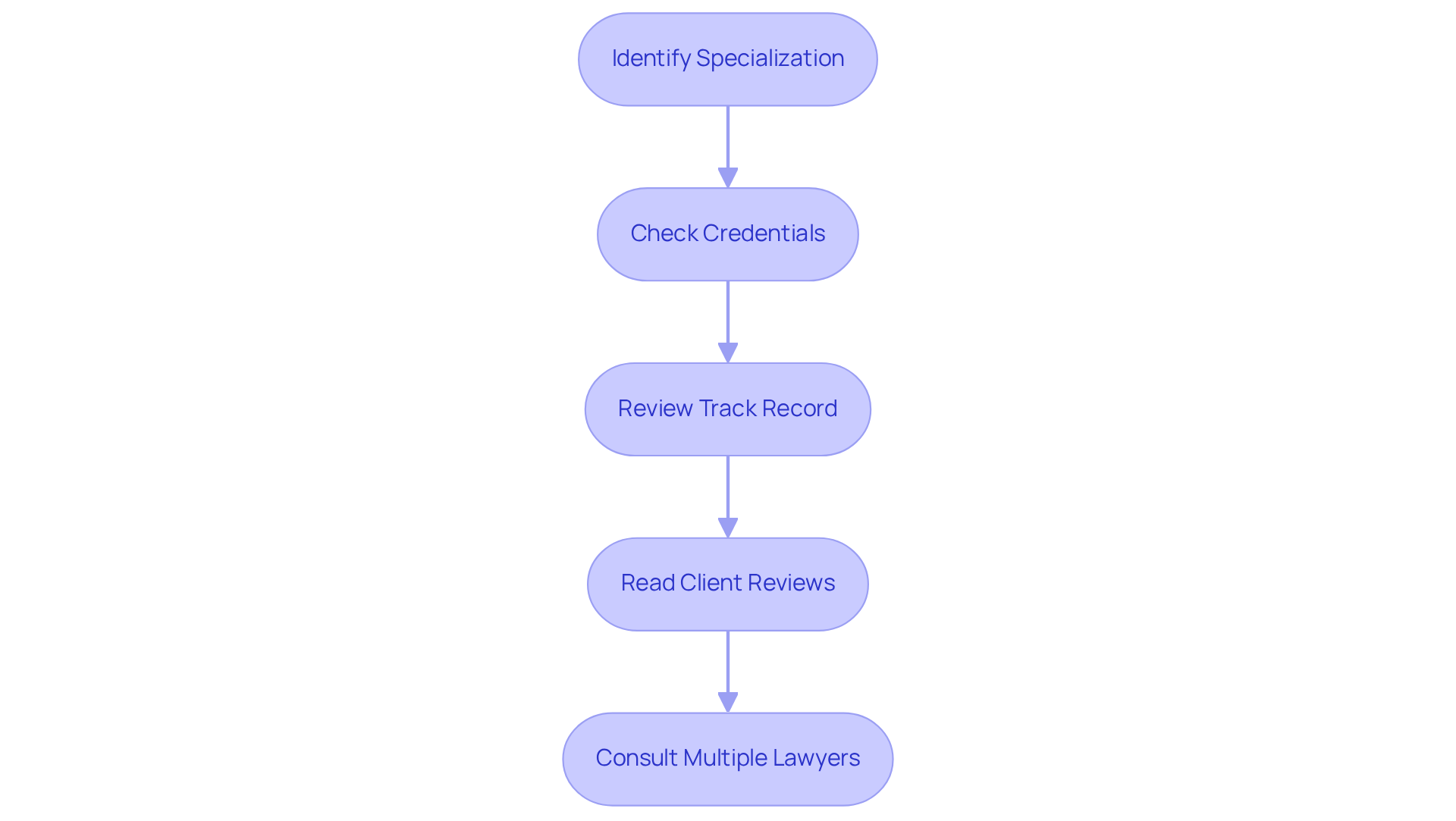 Each box represents a step you should take in your search for a lawyer. Follow the arrows to see the order of actions, starting from identifying the right specialization to consulting multiple lawyers.
