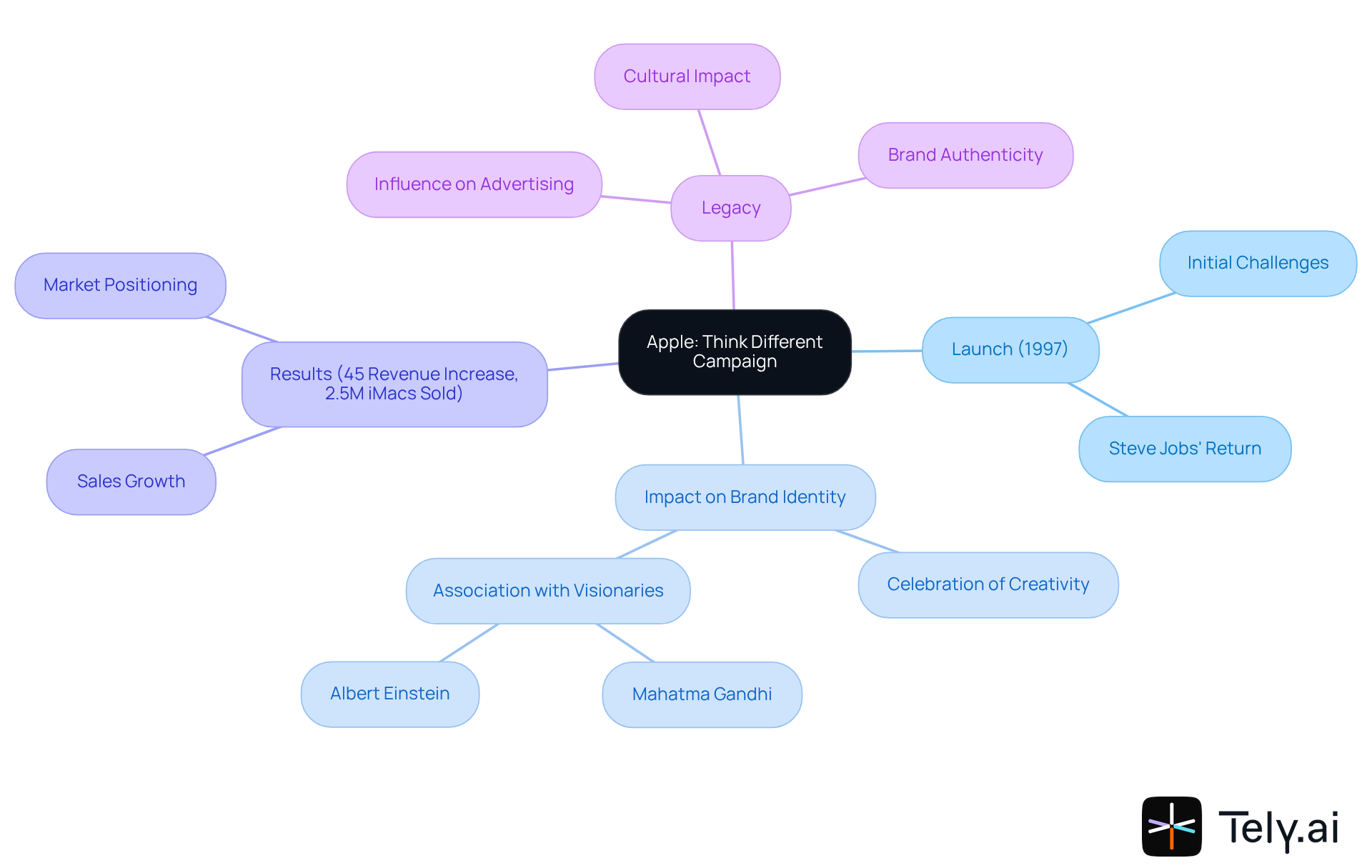 The central node represents the campaign itself, while the branches show its various aspects and impacts. Follow the branches to explore how the campaign influenced Apple's identity and success.