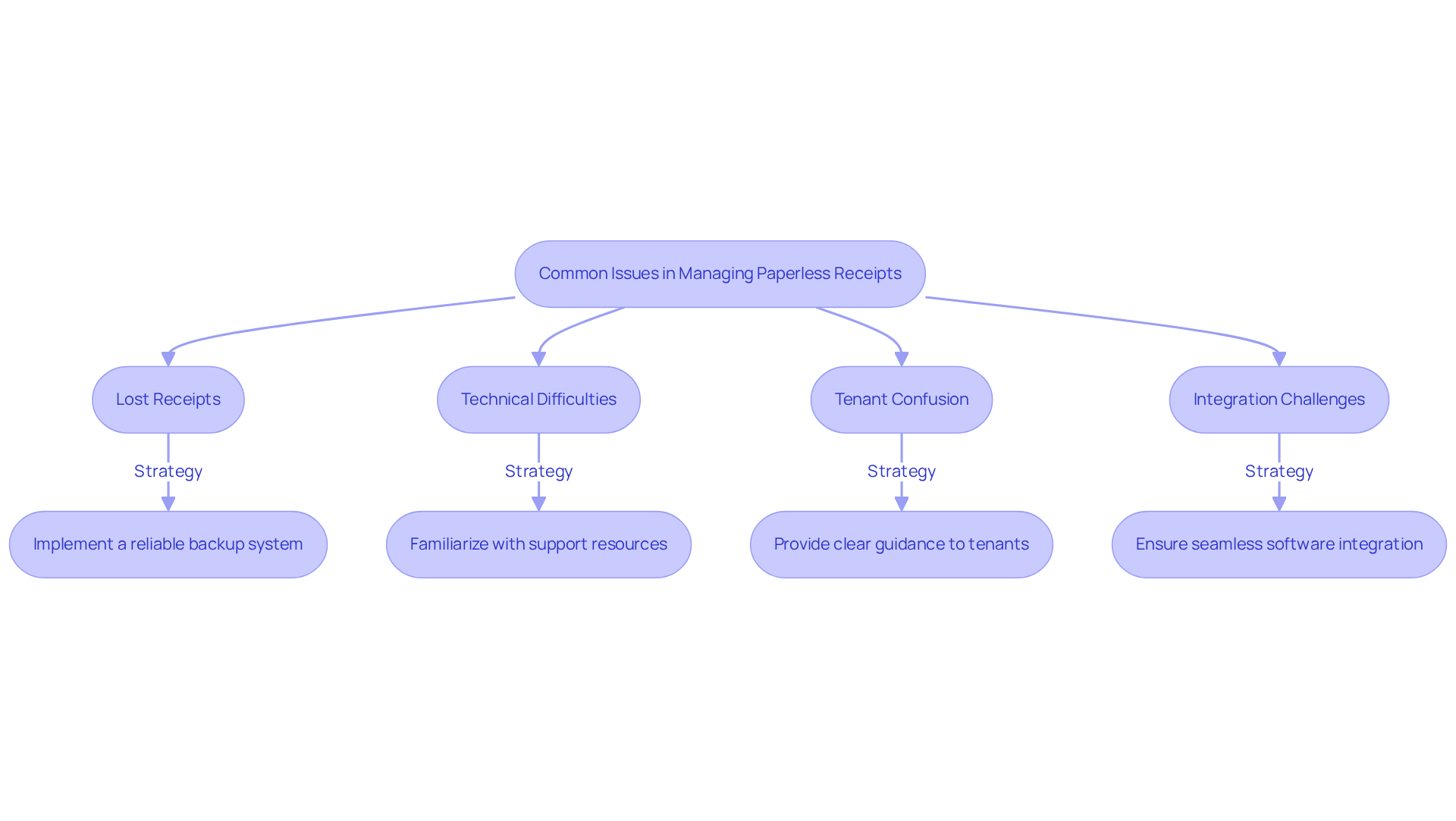 Each box represents a common issue landlords face. Follow the arrows to see the strategies that can help resolve each issue. The flowchart guides you through understanding the problems and the solutions available.