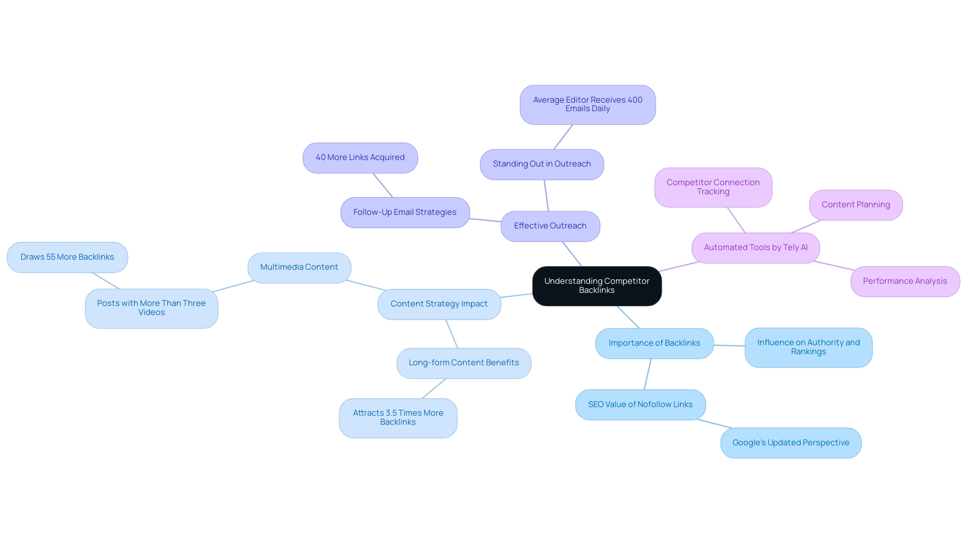 The central node represents the main topic, with branches showing the key concepts and their subcategories, each color-coded for easy differentiation.