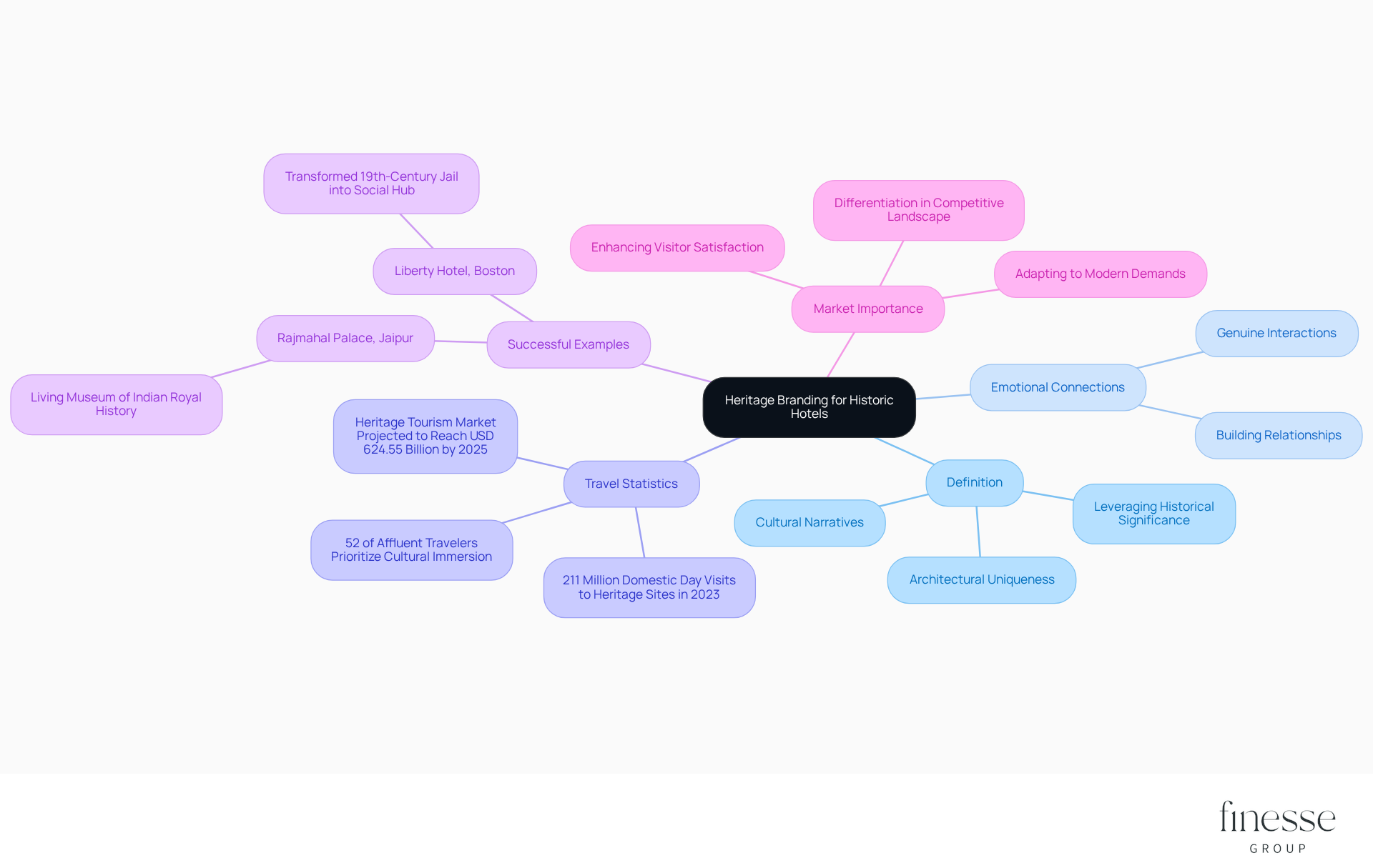 Begin at the center with the concept of heritage branding, then explore how it connects to emotional ties, travel trends, examples of successful implementation, and its market significance.