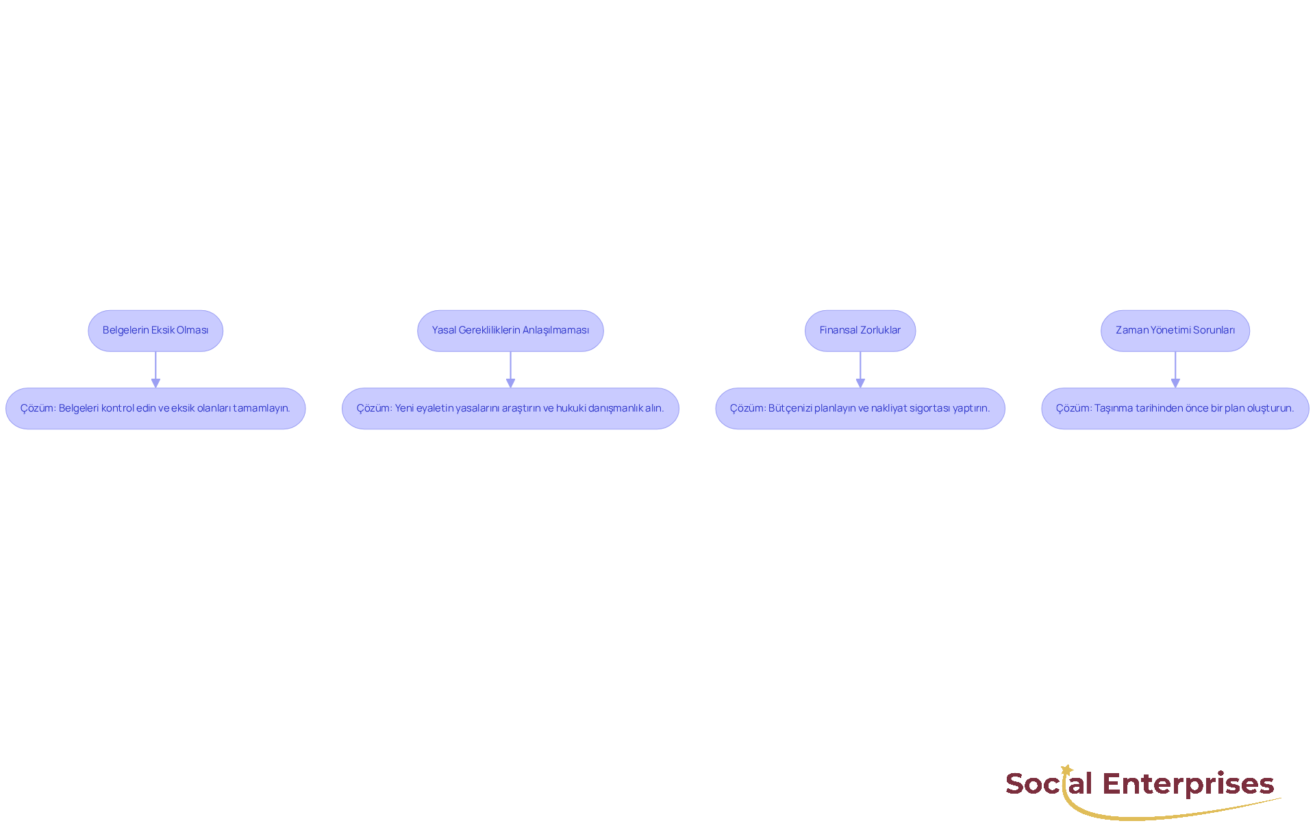 Her kutu bir sorunu temsil ediyor ve altındaki kutu ise bu sorunun çözümünü gösteriyor. Oklarla gösterilen akış, sorunları ve çözümleri takip etmenizi kolaylaştırır. Her kutu bir sorunu temsil ediyor ve altındaki kutu ise bu sorunun çözümünü gösteriyor. Oklarla gösterilen akış, sorunları ve çözümleri takip etmenizi kolaylaştırır.