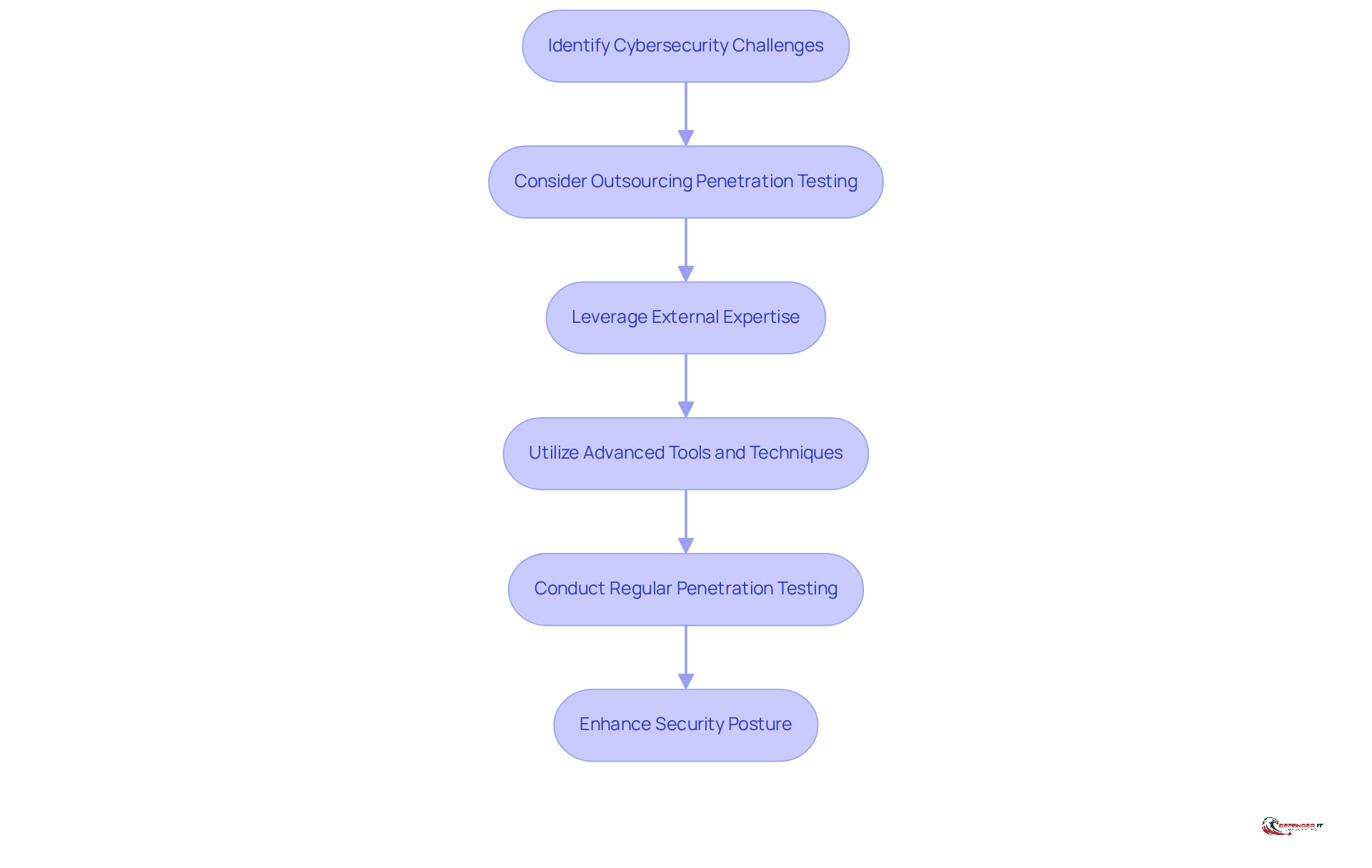 This flowchart illustrates the steps organizations can take to improve their cybersecurity by outsourcing penetration testing. Each box represents a key step in the process, guiding you from identifying challenges to enhancing your overall security. This flowchart illustrates the steps organizations can take to improve their cybersecurity by outsourcing penetration testing. Each box represents a key step in the process, guiding you from identifying challenges to enhancing your overall security.