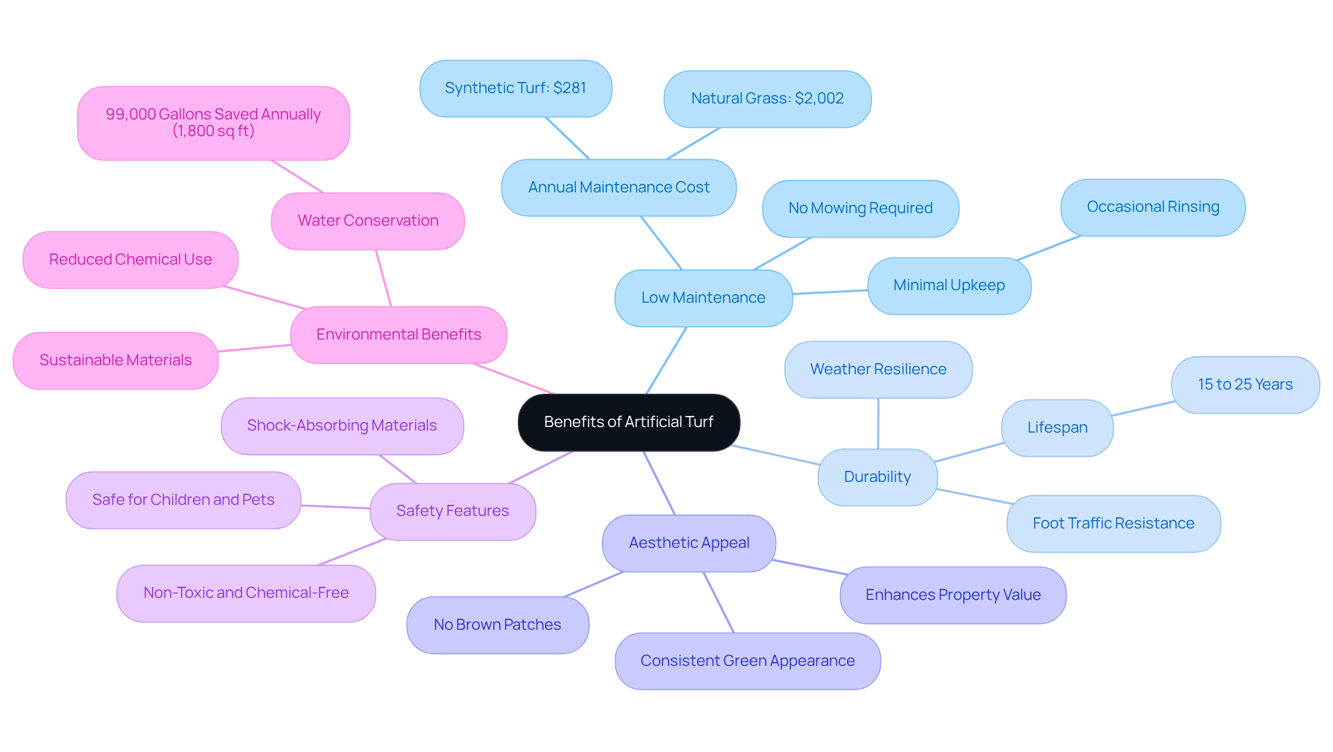 The central node represents the overall benefits of artificial turf. Each branch highlights a specific benefit, with further details provided in sub-branches. This layout helps you quickly grasp how artificial turf can enhance your outdoor living experience.