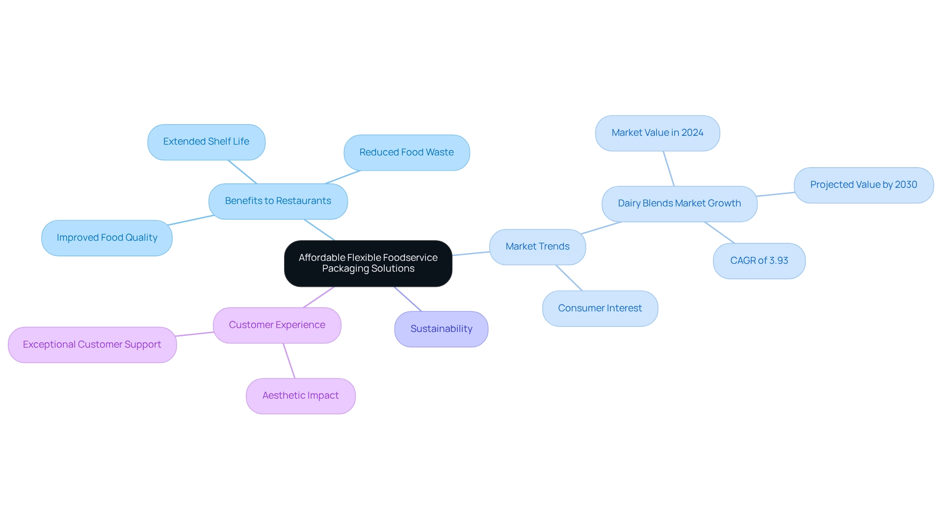 The central node represents the main topic, while each branch shows related ideas. Explore how benefits, market insights, and sustainability trends connect to the importance of flexible packaging in restaurants.