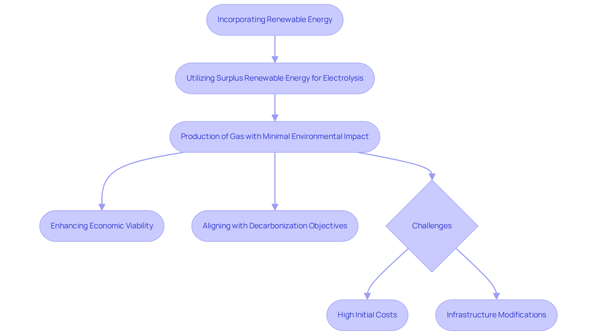 This flowchart outlines the steps for integrating renewable energy into hydrogen production. Each step shows how we move from using renewable sources to producing cleaner gas, while also highlighting the benefits and challenges along the way.