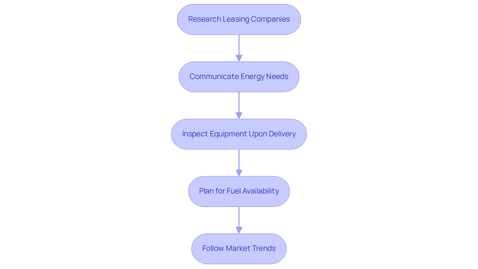 Each box represents a key step in the rental process, and the arrows indicate the recommended flow of actions to take.